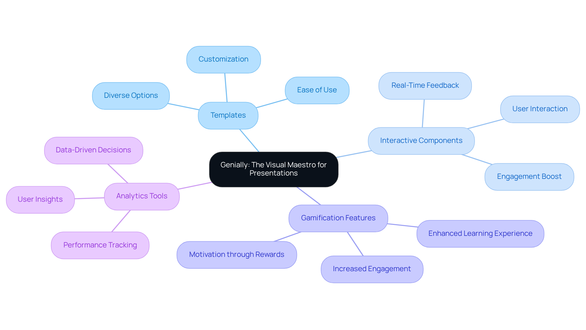 At the center is Genially, the platform for creating engaging content. Each branch represents a key feature, and the sub-branches show how these features enhance presentations and engagement. At the center is Genially, the platform for creating engaging content. Each branch represents a key feature, and the sub-branches show how these features enhance presentations and engagement.