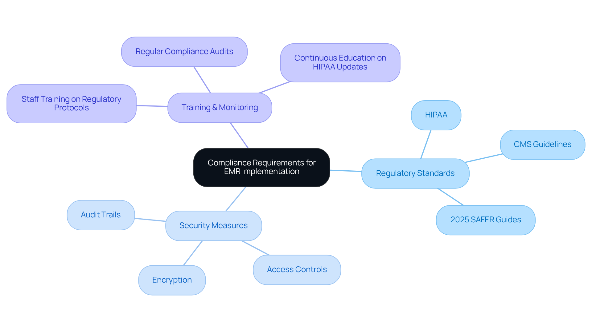 Start at the center with the main compliance theme, then explore the branches to see specific regulations and security measures that healthcare organizations must follow. Start at the center with the main compliance theme, then explore the branches to see specific regulations and security measures that healthcare organizations must follow.