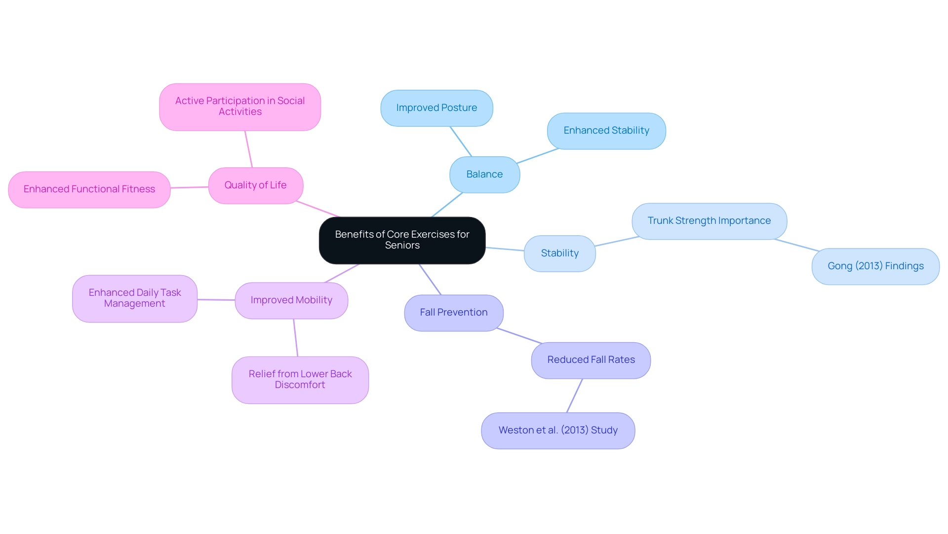 Each branch represents a specific benefit of core exercises, with colors indicating different categories of benefits.