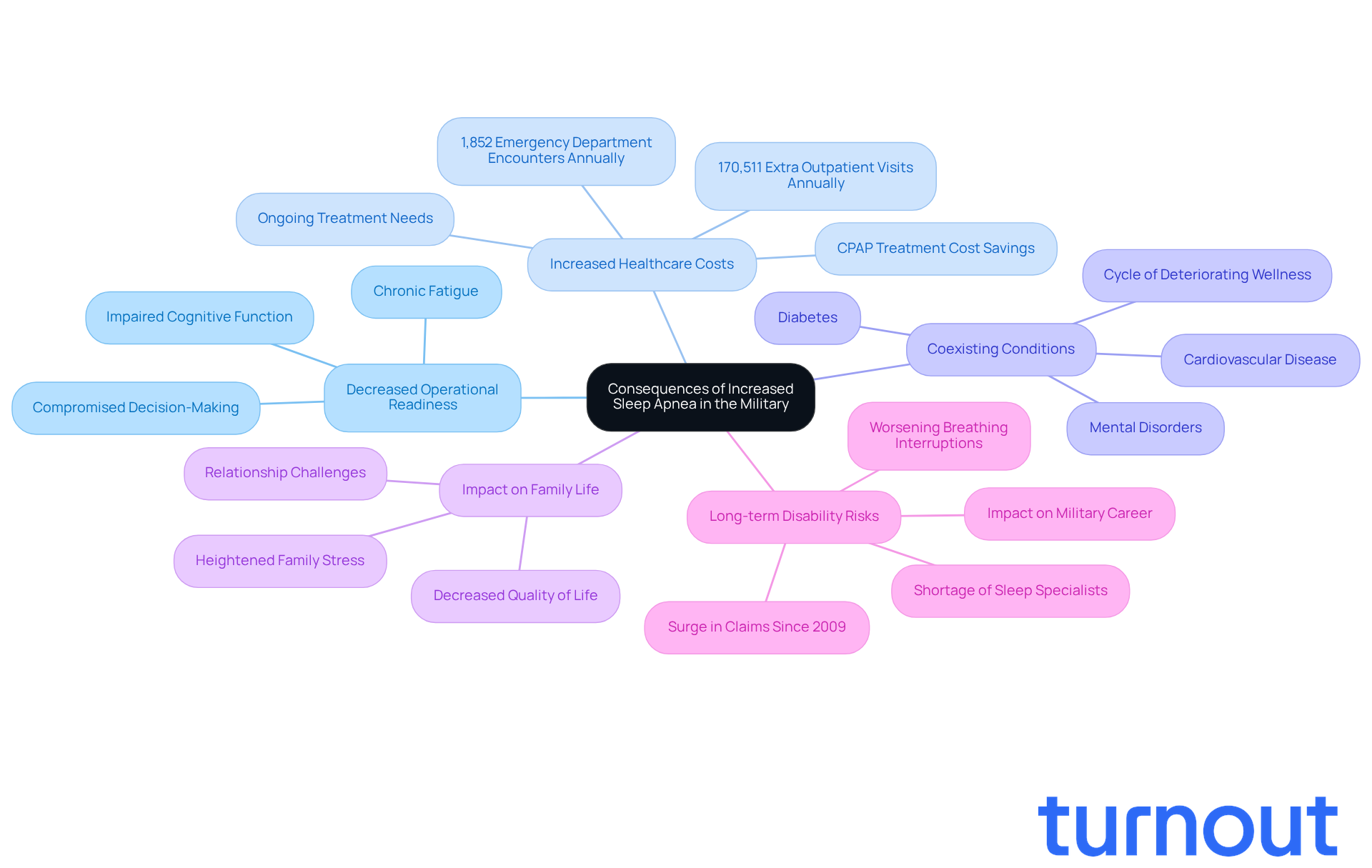 The central node represents the main issue, while each branch shows a different consequence of sleep apnea. Follow the branches to explore how each consequence connects to the overall impact on military personnel and their families.