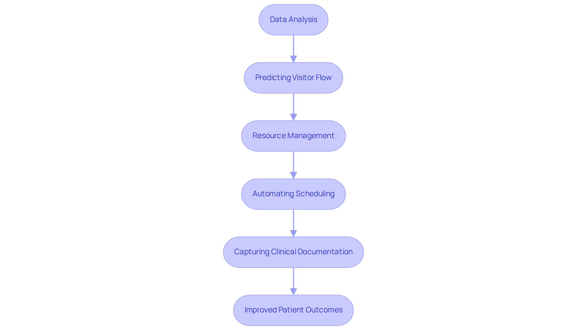 Each box represents a step in the process of improving orthopedic operations. Follow the arrows to see how each action leads to better patient care and operational efficiency.