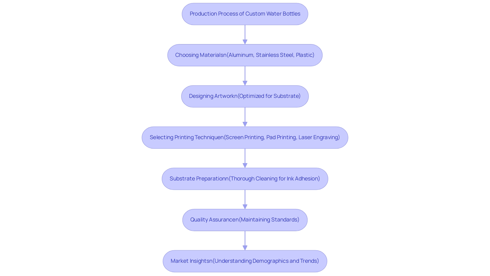 Each box represents a step in the production process, with arrows indicating the sequence and flow of operations.