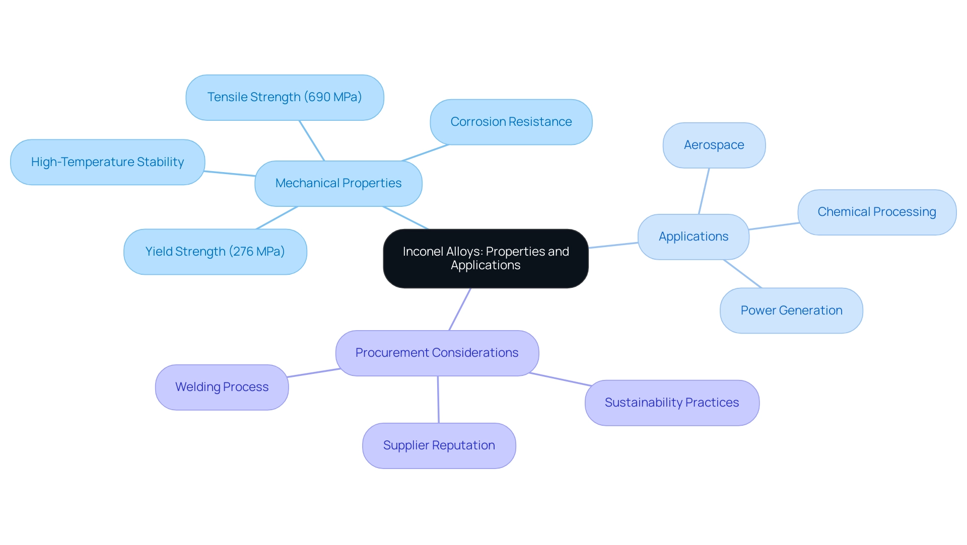 The central node represents Inconel alloys, with branches indicating properties, applications, and procurement factors, each color-coded for easy identification.