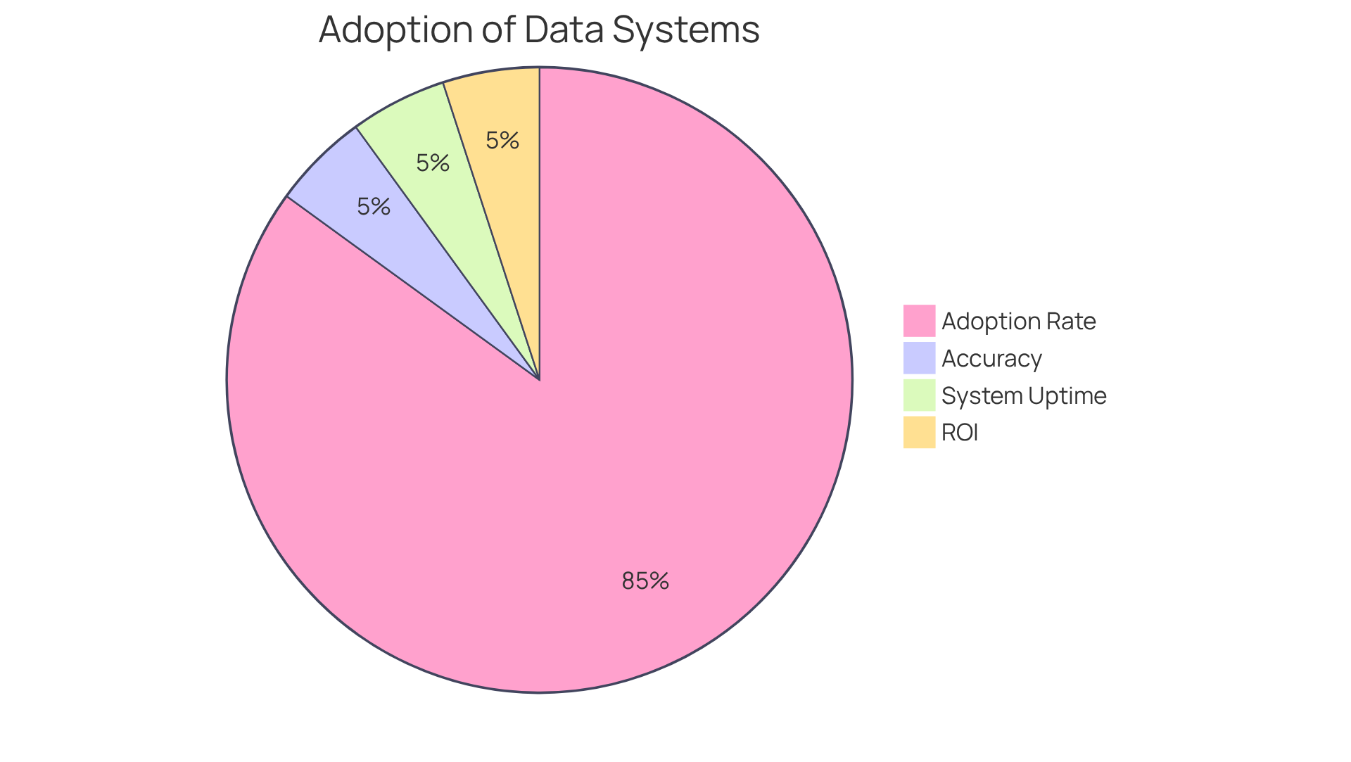 The large blue slice shows the 85% of organizations planning to adopt these systems. The smaller slices represent key metrics for evaluating their effectiveness: Accuracy (precision of data), System Uptime (availability of the system), and ROI (return on investment).