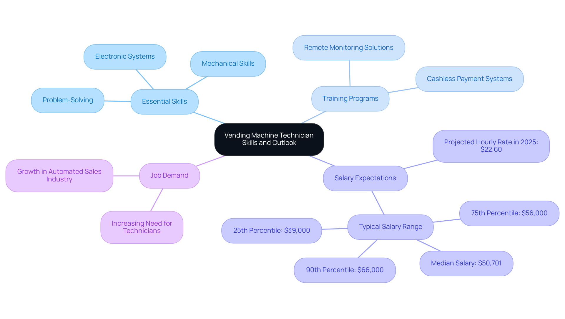 This mindmap highlights the critical skills needed for vending machine technicians, the importance of training, expected salaries, and the growing demand for their services. Each branch leads you to more details about that specific aspect.