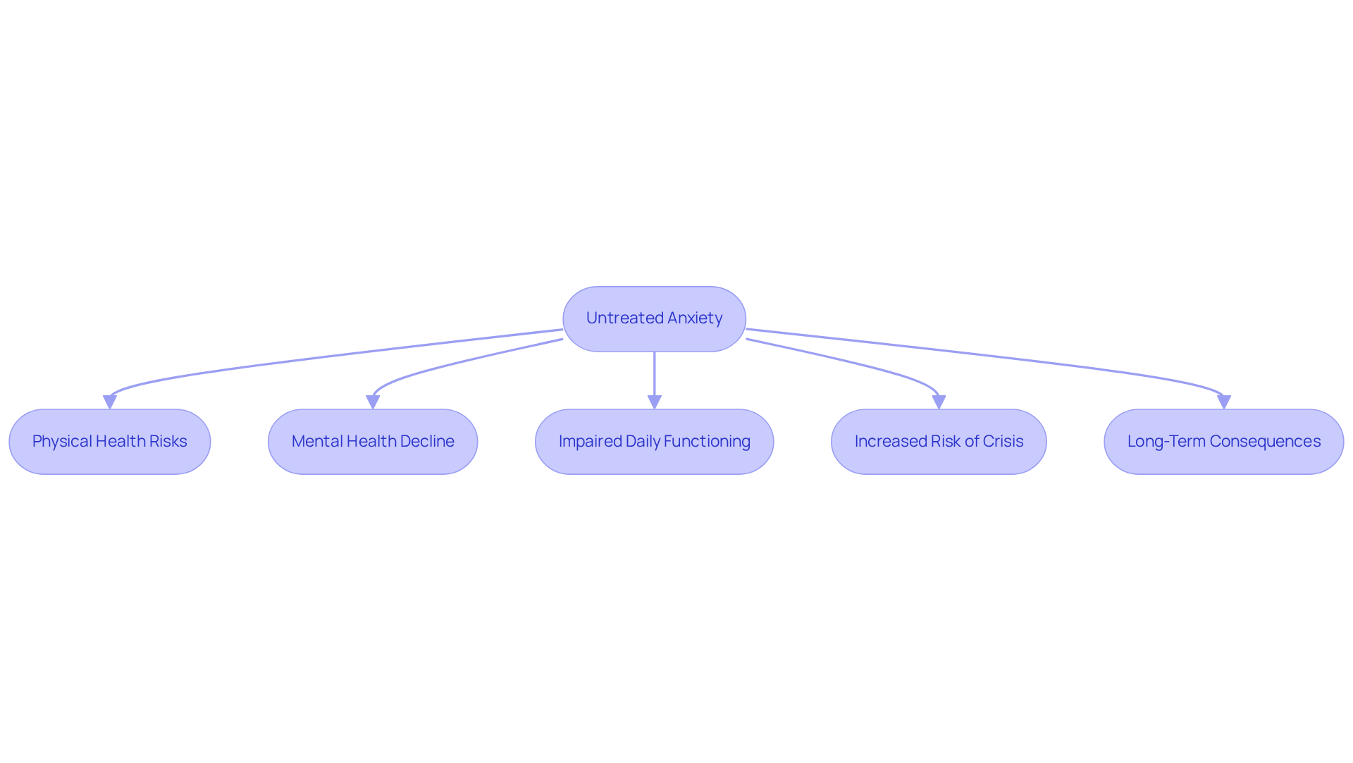This flowchart shows how untreated anxiety can lead to various serious consequences. Start with 'Untreated Anxiety' at the top, and follow the arrows down to see how it can affect physical health, mental health, daily functioning, and more. Each box represents a different outcome, illustrating the importance of addressing anxiety early. This flowchart shows how untreated anxiety can lead to various serious consequences. Start with 'Untreated Anxiety' at the top, and follow the arrows down to see how it can affect physical health, mental health, daily functioning, and more. Each box represents a different outcome, illustrating the importance of addressing anxiety early.