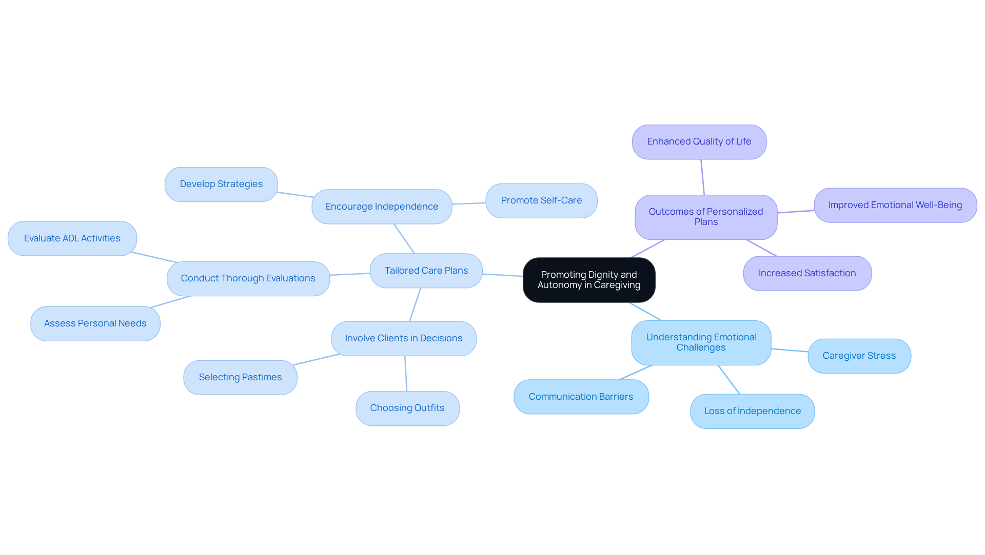This mindmap illustrates how promoting dignity and autonomy in caregiving is structured. The central theme branches out into key areas, each representing important aspects of the caregiving process. Follow the connections to see how understanding emotional challenges leads to tailored care plans and positive outcomes.