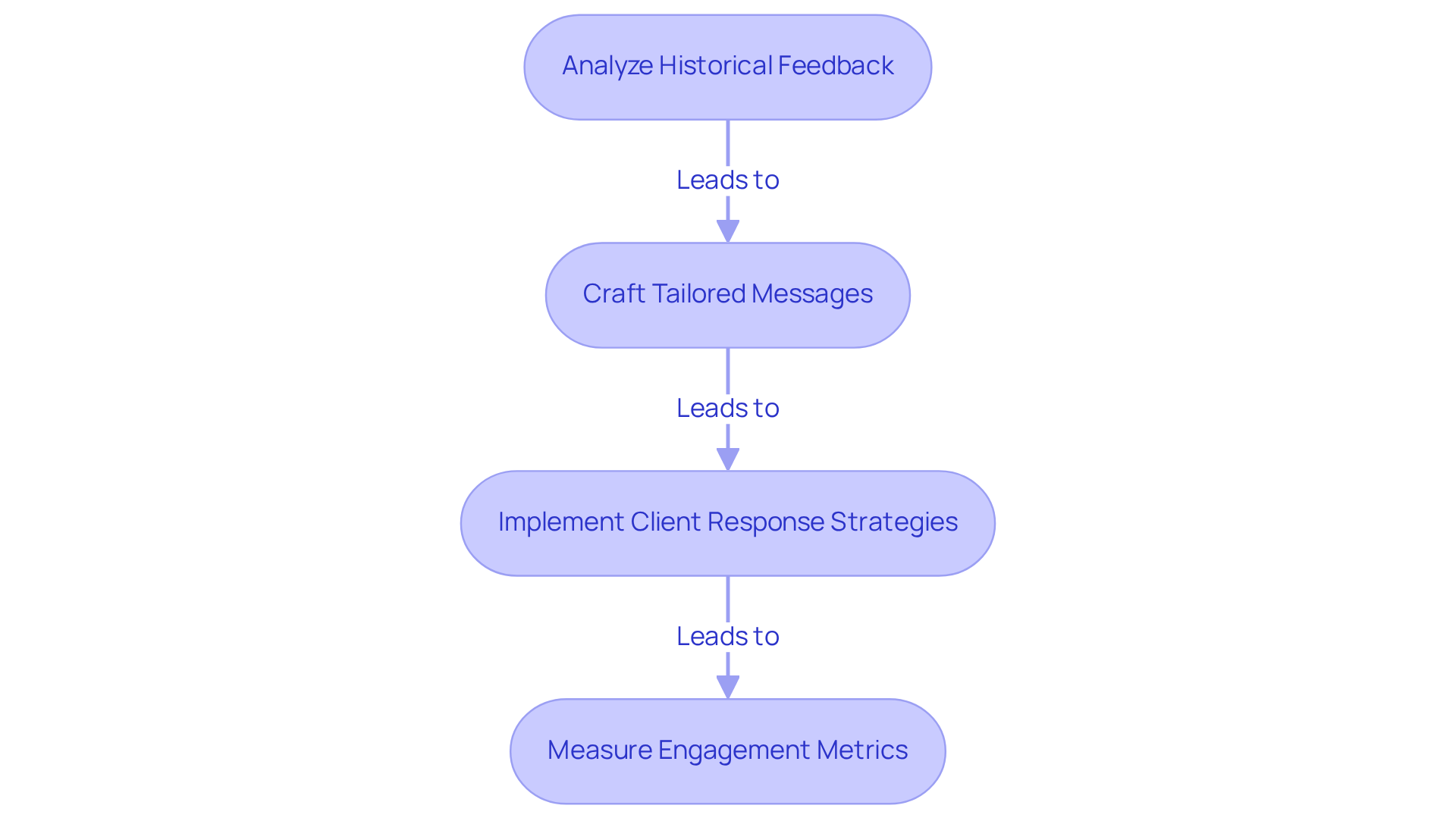 Follow the arrows to see how analyzing feedback leads to crafting messages, implementing strategies, and measuring engagement - each step builds on the previous one to enhance client interaction.
