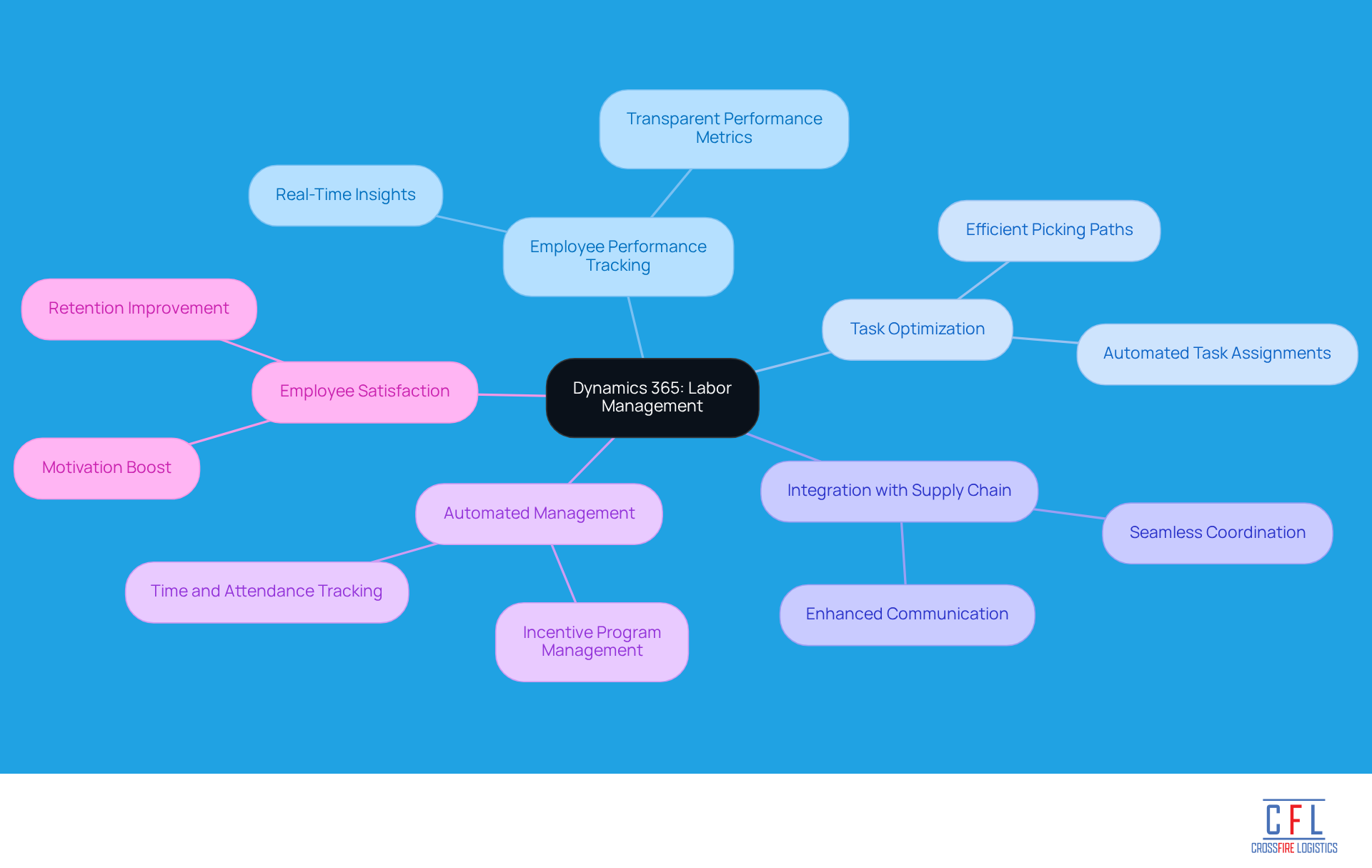The central node represents the main topic, while branches show different features and benefits. Each color-coded branch helps you quickly identify related concepts and how they contribute to overall efficiency.