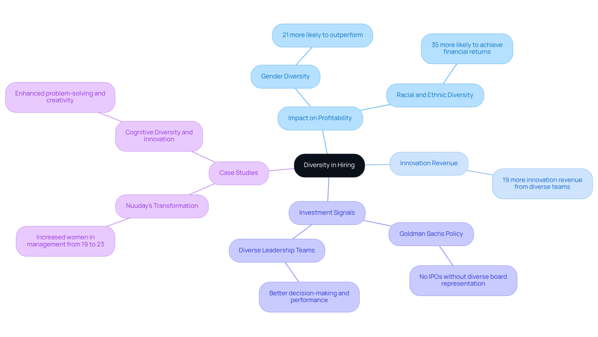 The central node represents the main theme of diversity in hiring. Branches show how this theme connects to profitability, innovation, and investment strategies, with statistics providing evidence for each point.
