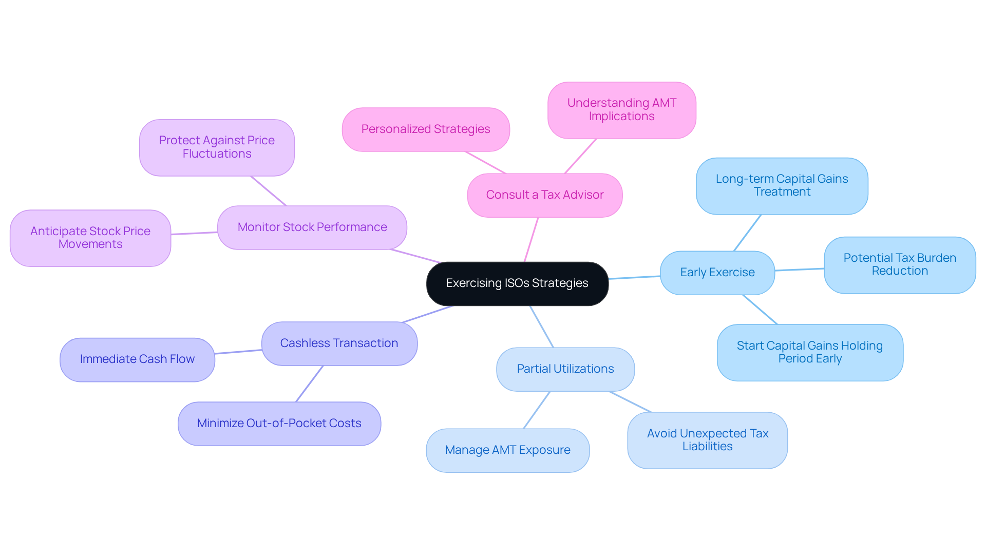 The central node represents the main topic of exercising ISOs, while each branch shows a different strategy. Follow the branches to explore the benefits and considerations of each approach. The central node represents the main topic of exercising ISOs, while each branch shows a different strategy. Follow the branches to explore the benefits and considerations of each approach.
