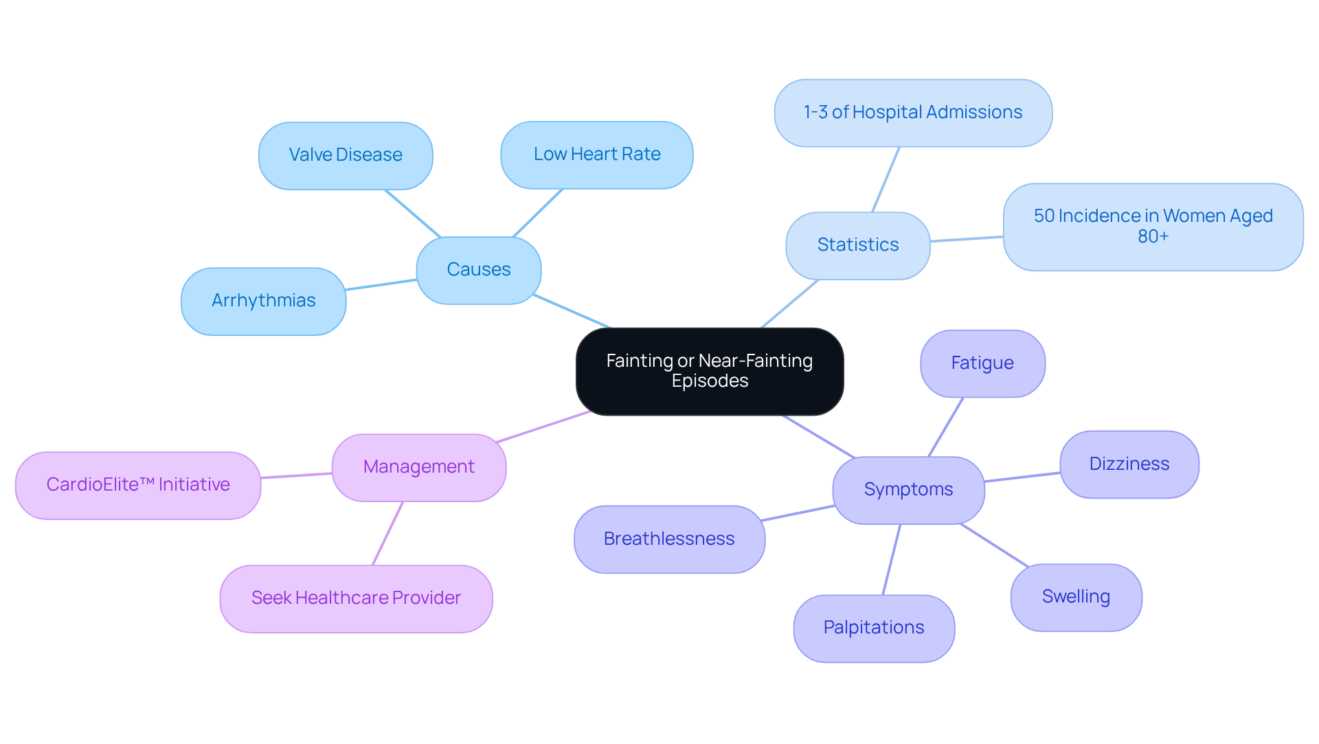 The central node represents the main topic of fainting episodes. Each branch shows related aspects, such as causes, statistics, symptoms, and management strategies. Follow the branches to explore how these elements connect and contribute to understanding fainting.