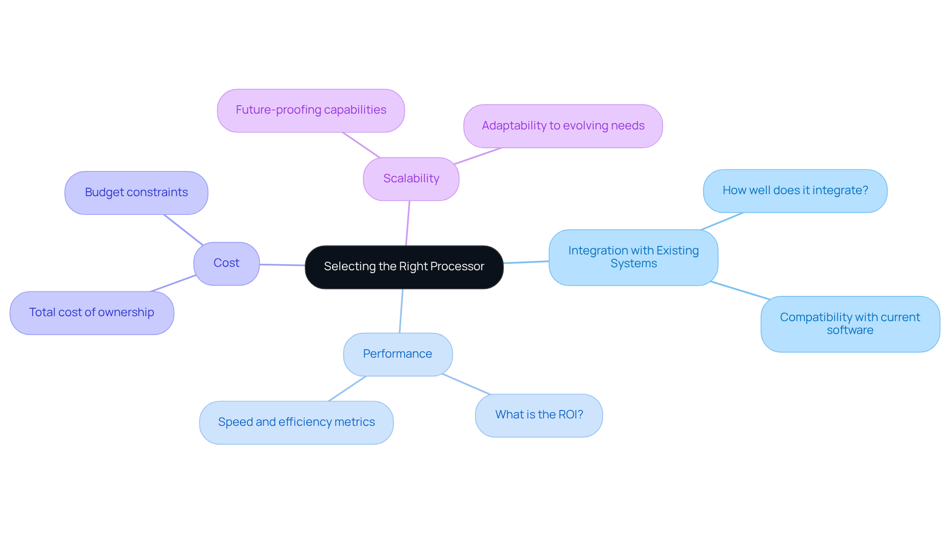 The central node represents the main decision of selecting a processor, while the branches show the key factors to consider. Each sub-point under the branches provides specific questions or considerations related to that factor. The central node represents the main decision of selecting a processor, while the branches show the key factors to consider. Each sub-point under the branches provides specific questions or considerations related to that factor.