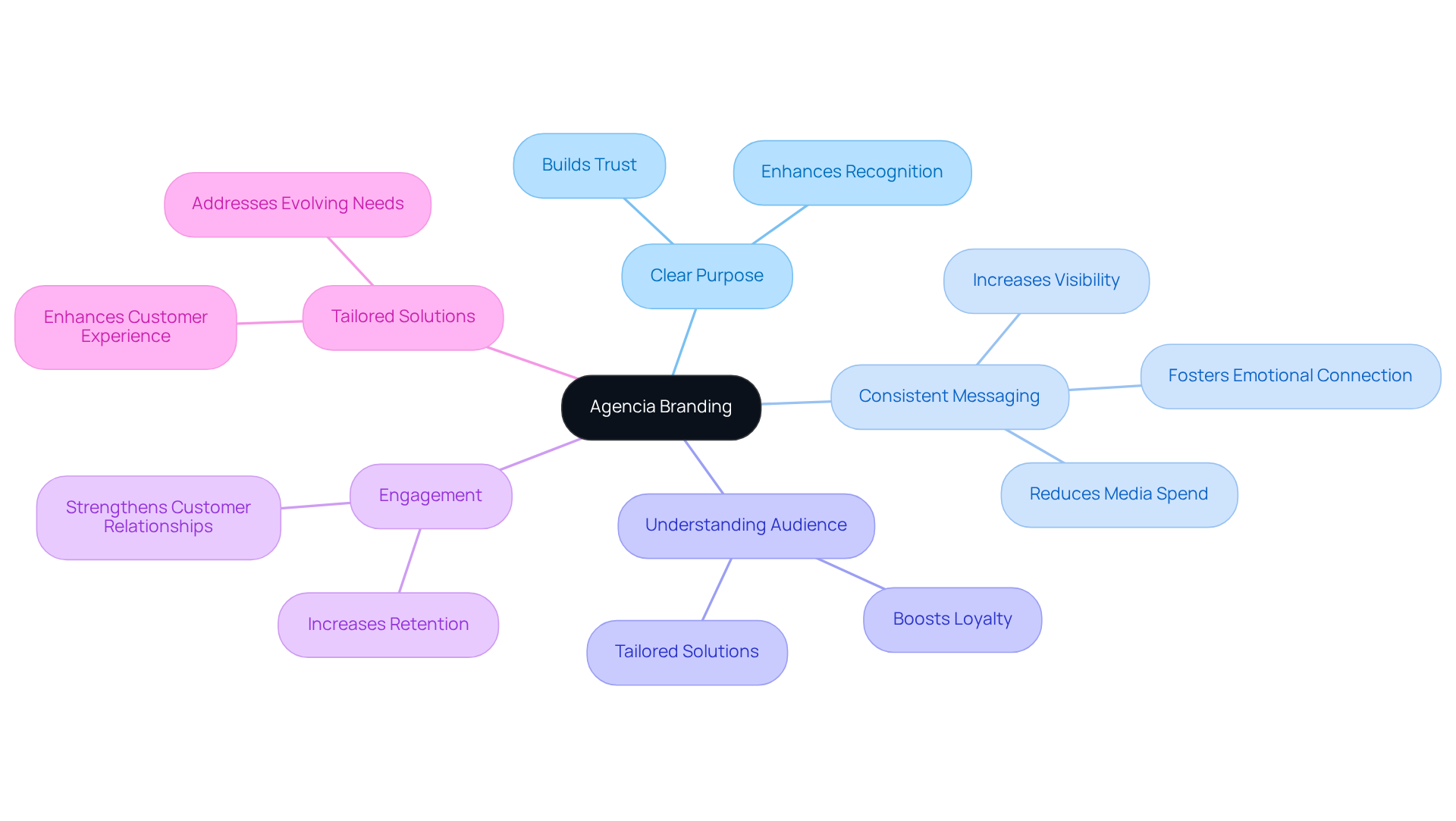 This mindmap starts with the central idea of Agencia Branding and branches out into its key components. Each branch represents a characteristic that contributes to effective branding, showing how they connect and support one another. Follow the branches to understand how each element plays a role in building a strong brand.