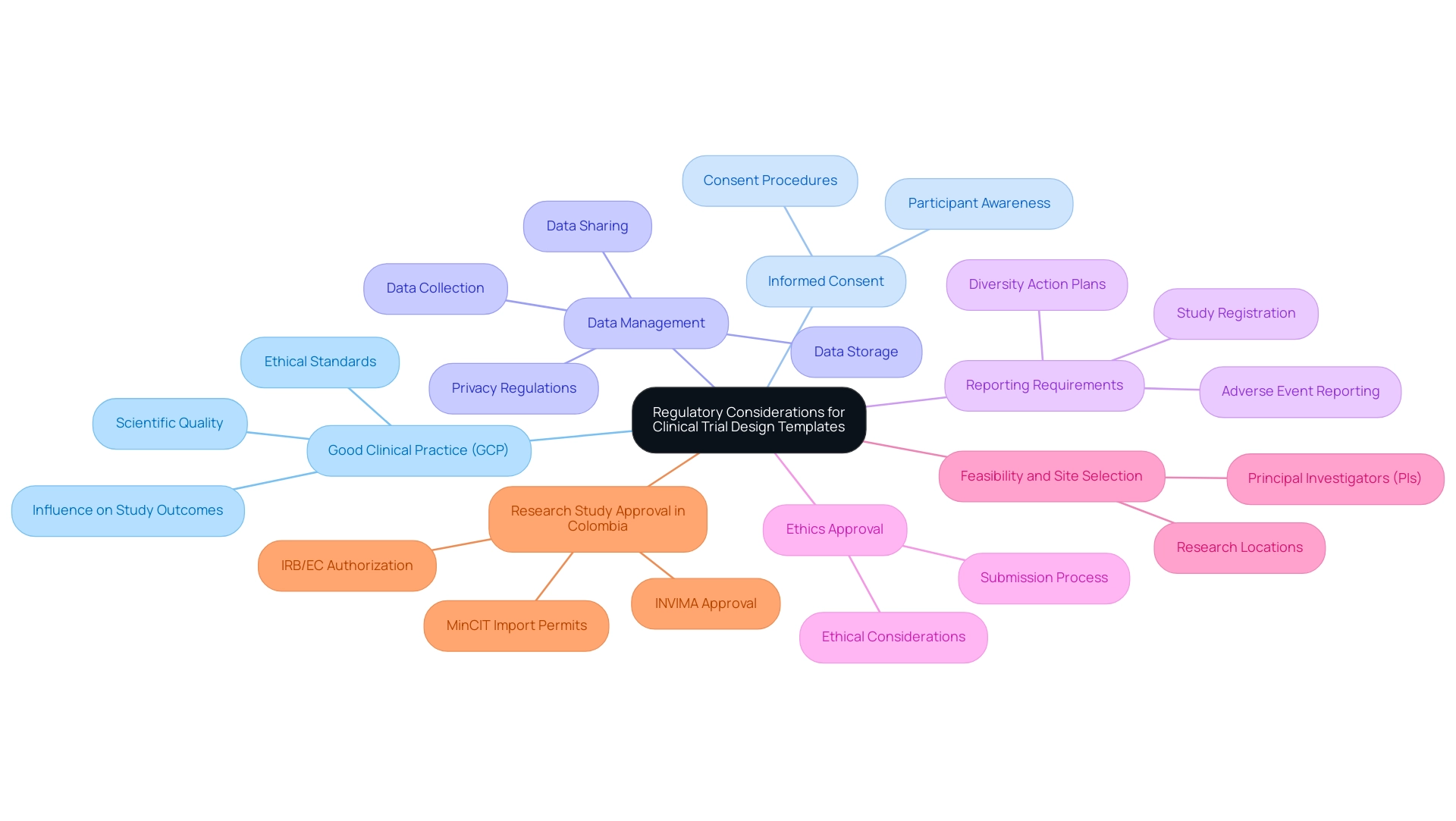 Essential Clinical Trial Design Templates: Top 7 Must-Haves for Every Researcher