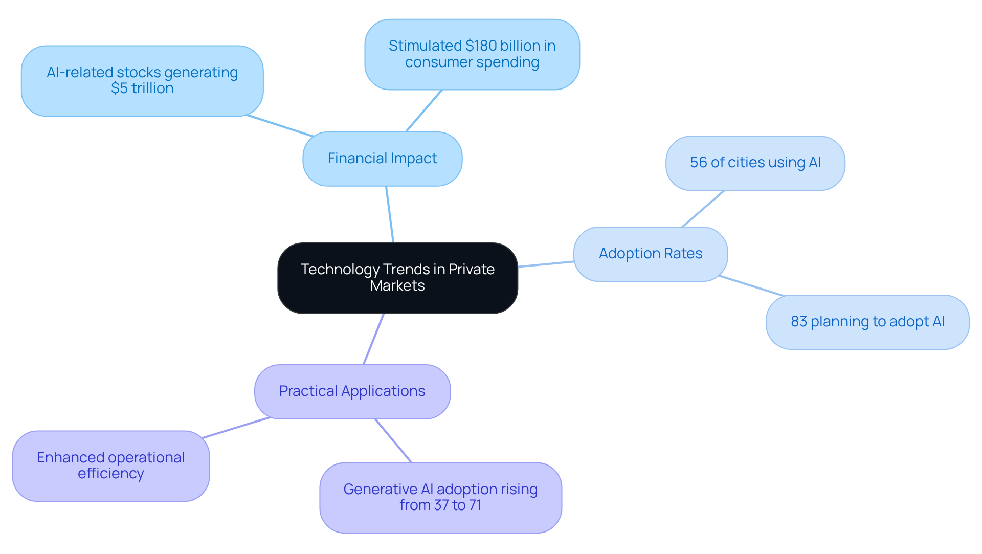 The central node represents the overarching theme, while branches show key insights and statistics related to AI and data analytics in private markets. Each color-coded branch helps you navigate through the different aspects of the topic.