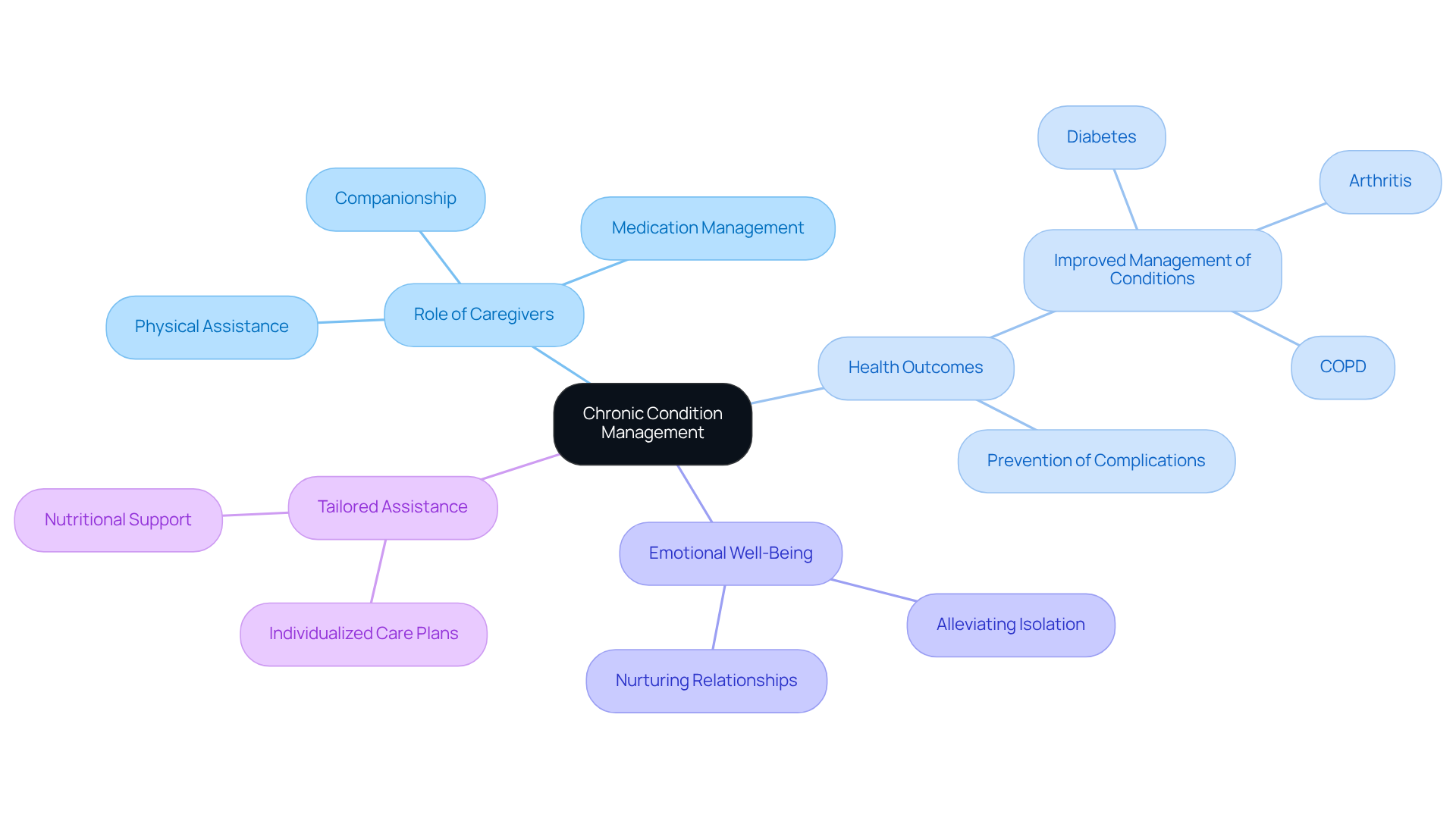 This mindmap illustrates how various elements contribute to managing chronic conditions in the elderly. Each branch represents a key area of support, showing how they all connect back to the central idea of enhancing health and quality of life.
