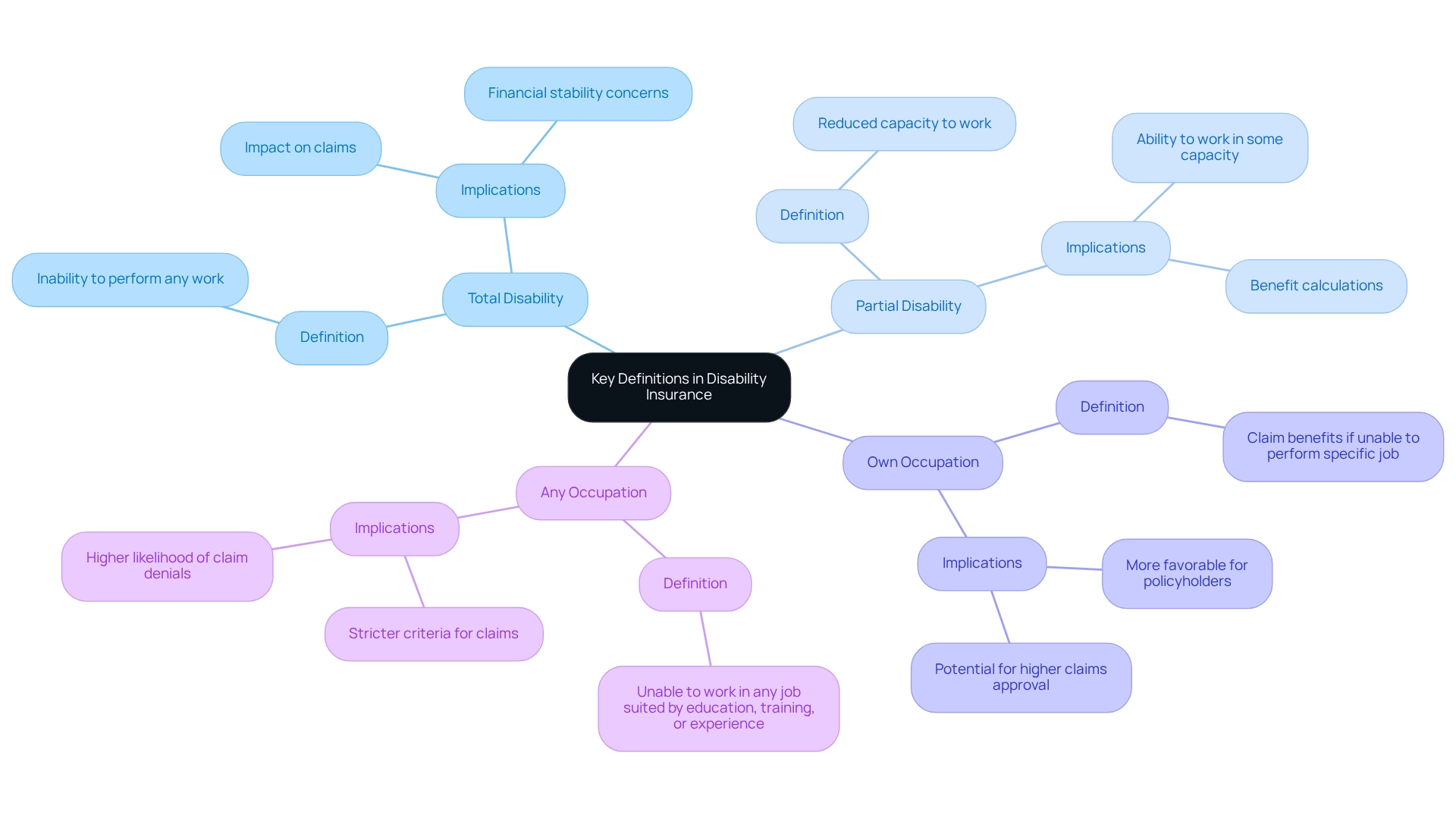 Each branch represents a key definition in disability insurance, with sub-nodes explaining the term and its implications for coverage and claims.