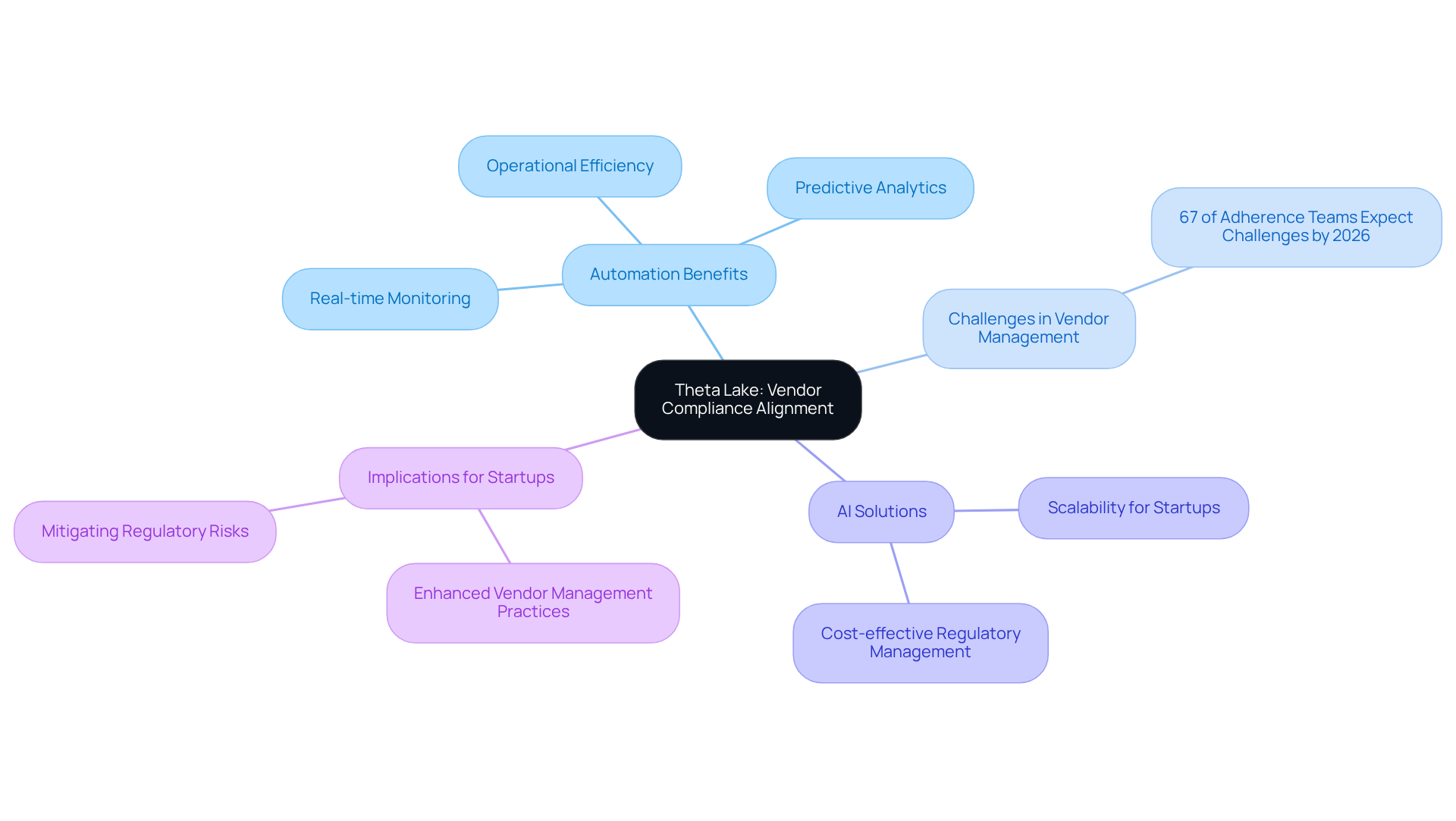 Start at the center with Theta Lake's role, then explore the branches to see how automation benefits compliance, the challenges faced, and what this means for fintech startups.