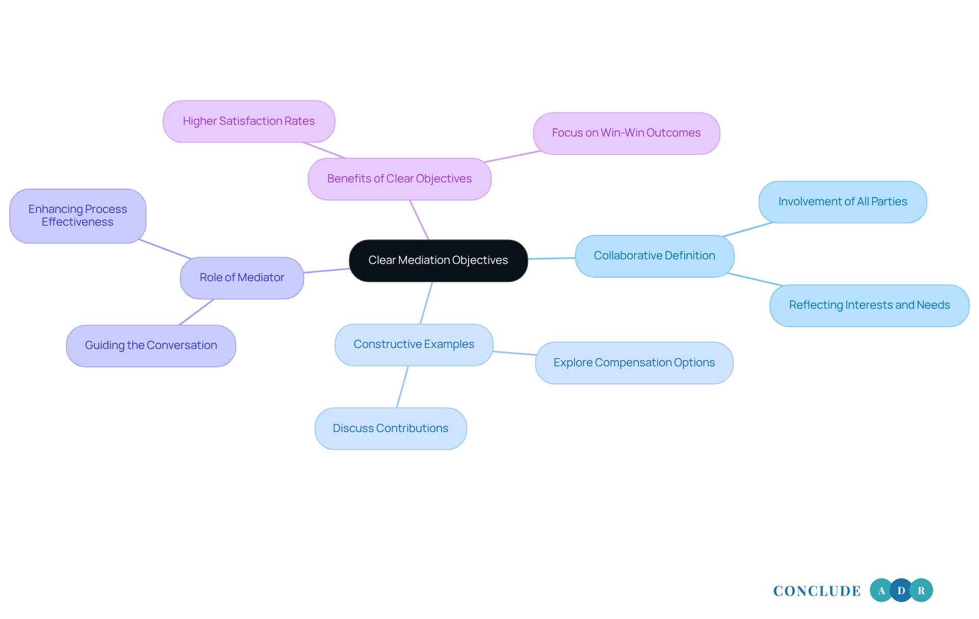 This mindmap starts with the main goal in the center and shows how different aspects of mediation objectives relate to each other. Each branch connects relevant ideas, making it easier to see the overall strategy for successful mediation.