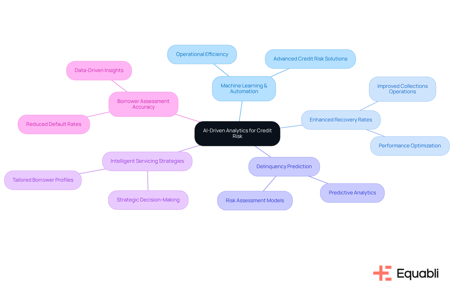 The center represents the main idea of using AI in credit risk management. Each branch shows a different aspect of how this technology improves efficiency, decision-making, and borrower relations.