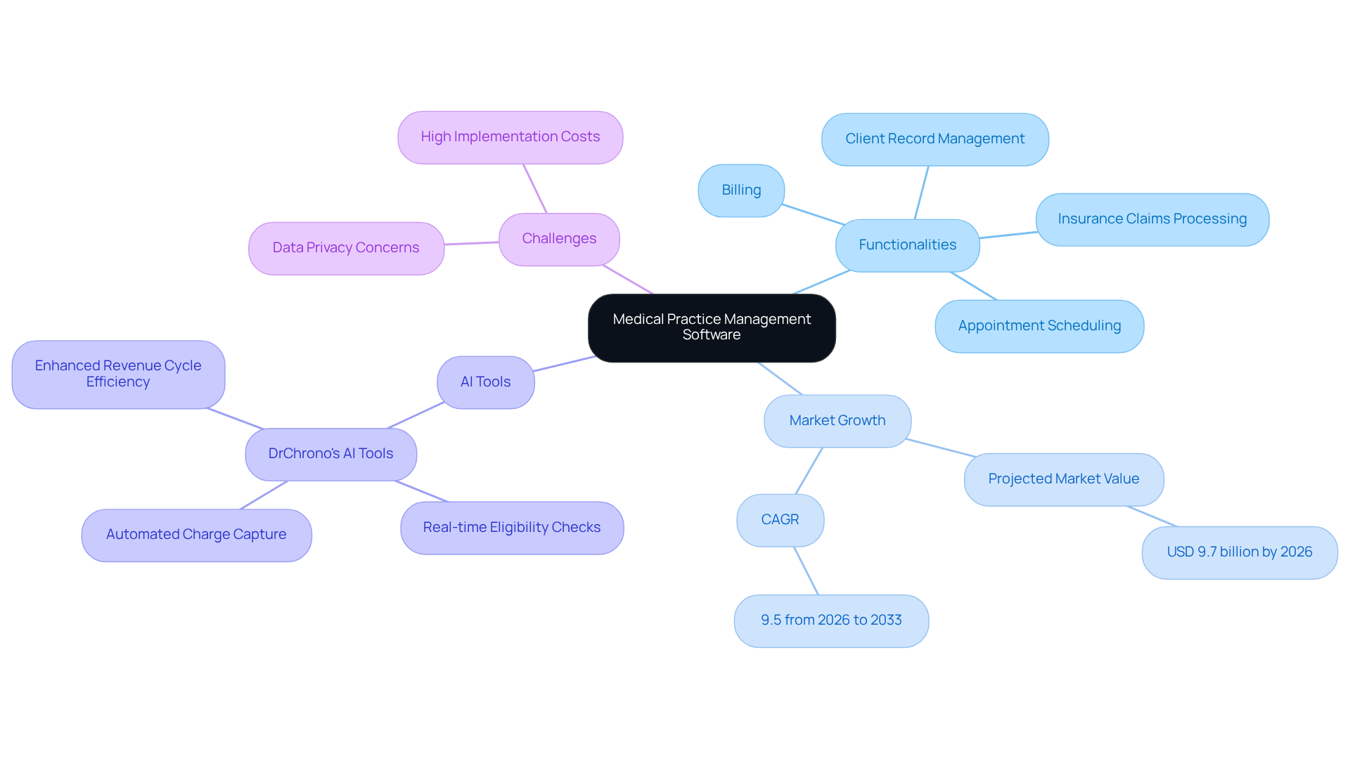 This mindmap starts with the main topic of Medical Practice Management Software at the center. From there, you can explore its functionalities, market trends, AI advancements, and challenges. Each branch represents a different aspect, making it easy to see how they all connect and contribute to the overall understanding of MPMS. This mindmap starts with the main topic of Medical Practice Management Software at the center. From there, you can explore its functionalities, market trends, AI advancements, and challenges. Each branch represents a different aspect, making it easy to see how they all connect and contribute to the overall understanding of MPMS.