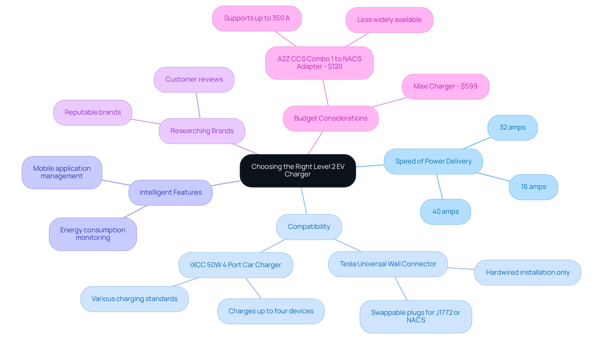 Each branch represents a key factor in selecting a Level 2 EV charger, with sub-branches providing detailed information relevant to that factor.