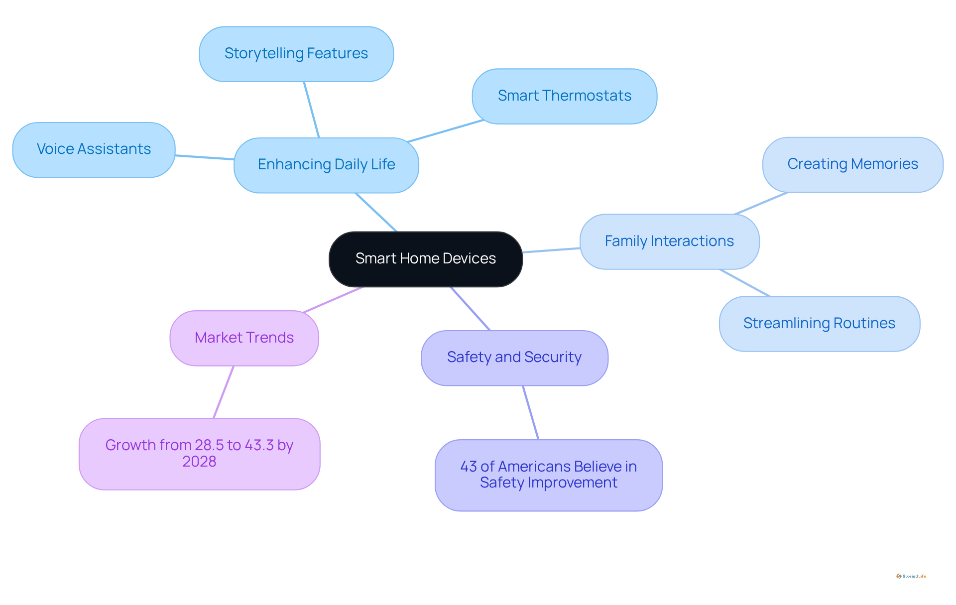 This mindmap illustrates how smart home devices enrich family life. Each branch represents a different aspect: how they enhance daily routines, foster family connections, improve safety, and show market growth. Follow the branches to see how these devices contribute to a more connected and secure home.