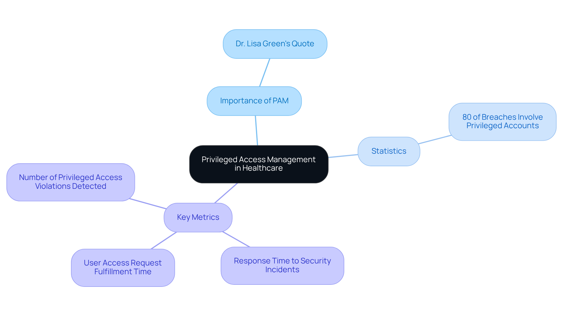 The center represents the main topic of privileged access management, with branches showing its importance, relevant statistics, and key metrics for evaluation. Each branch helps you understand different aspects of how PAM contributes to healthcare data security.