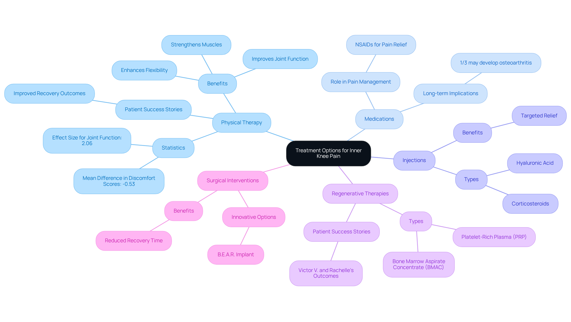 The center represents the main topic of treatment options. Each branch shows a different category of treatment, and the sub-branches provide additional details about each option. This layout helps you understand the various paths available for managing inner knee pain. The center represents the main topic of treatment options. Each branch shows a different category of treatment, and the sub-branches provide additional details about each option. This layout helps you understand the various paths available for managing inner knee pain.