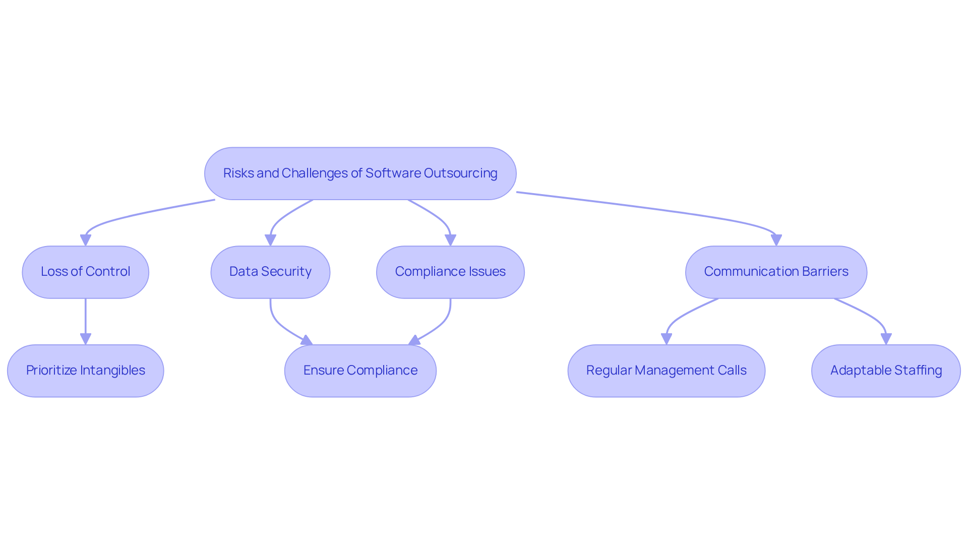 This flowchart outlines the main risks associated with software outsourcing and the strategies to mitigate them. Each risk leads to specific actions that investment firms can take to enhance their operational efficiency and protect sensitive information.