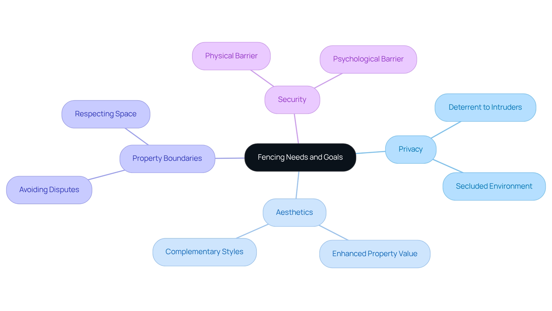 The central node represents your overall fencing goals. The branches show key motivations, and the sub-branches offer details on benefits or examples. This layout helps you visualize the reasons behind fencing decisions.