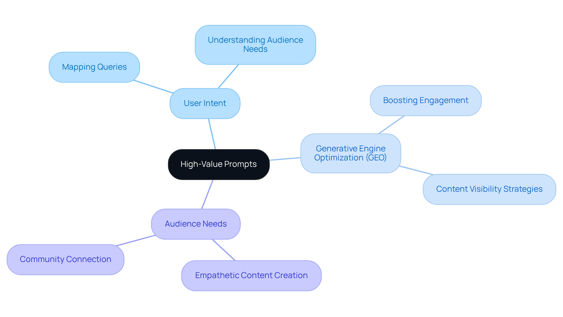 The central node represents the main focus on high-value prompts, while the branches illustrate related concepts like user intent and GEO strategies. Each sub-branch provides specific actions or insights, helping you see how everything connects.