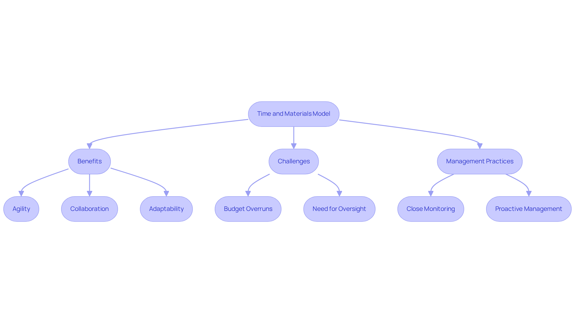 This flowchart outlines the key aspects of the Time and Materials model. Start with the model itself, then follow the branches to see its benefits, challenges, and necessary management practices. Each box represents a critical component that contributes to understanding how T&M works in software development.