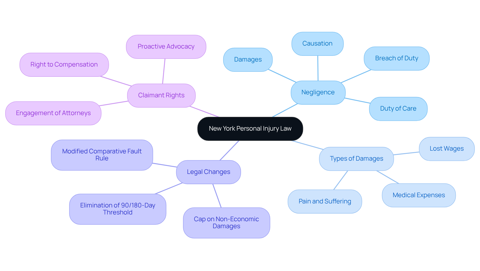 This mindmap helps you understand the key concepts of New York personal injury law. Start at the center with the main topic, then explore the branches to see important ideas like negligence and types of damages. Each branch connects to specific details that explain how these concepts work together. This mindmap helps you understand the key concepts of New York personal injury law. Start at the center with the main topic, then explore the branches to see important ideas like negligence and types of damages. Each branch connects to specific details that explain how these concepts work together.
