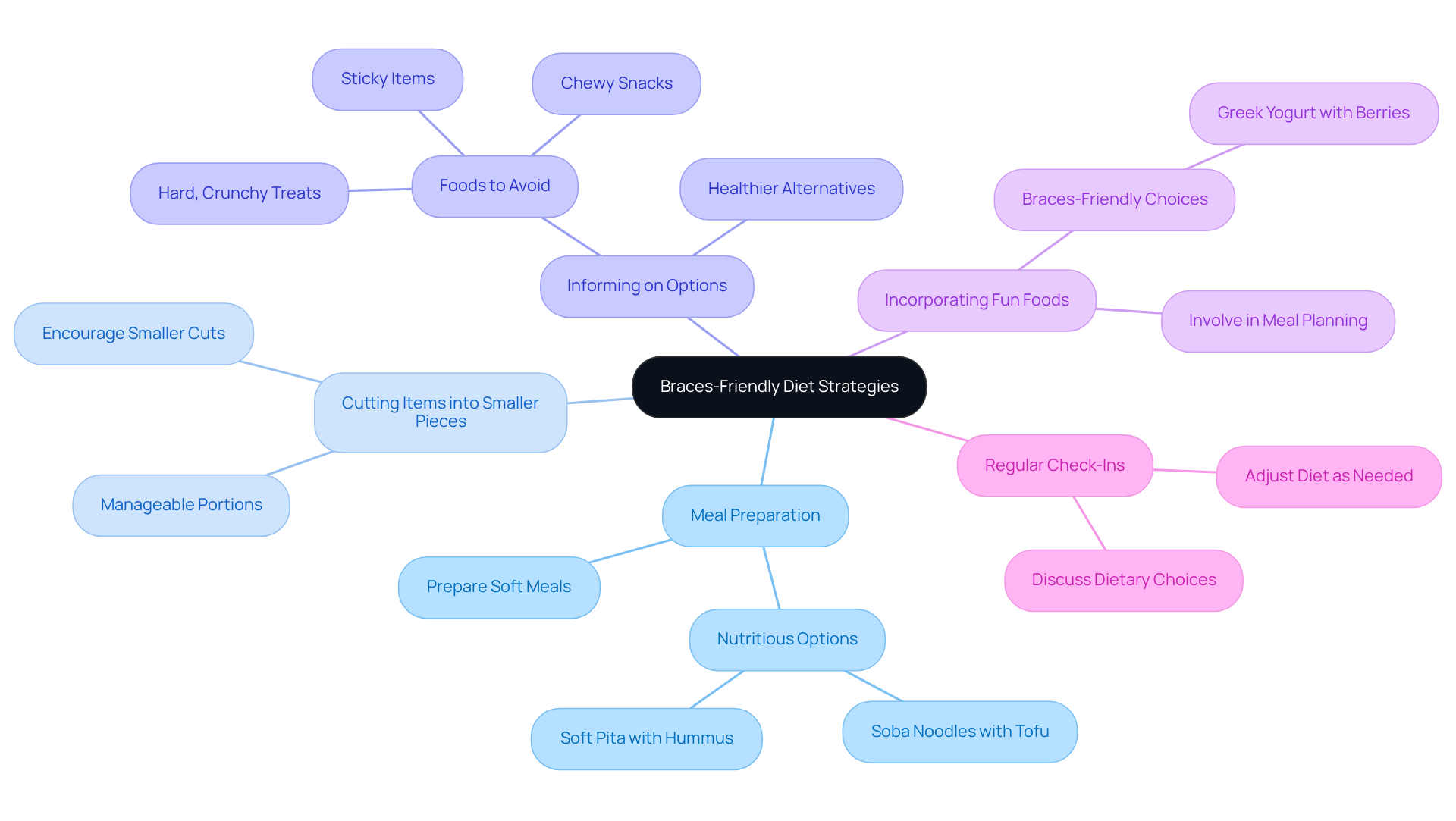 This mindmap shows various strategies to help your child enjoy their meals while wearing braces. Start at the center with the main idea, then follow the branches to explore each strategy and its specific tips. It's a fun way to visualize how to make eating enjoyable and safe during orthodontic treatment! This mindmap shows various strategies to help your child enjoy their meals while wearing braces. Start at the center with the main idea, then follow the branches to explore each strategy and its specific tips. It's a fun way to visualize how to make eating enjoyable and safe during orthodontic treatment!