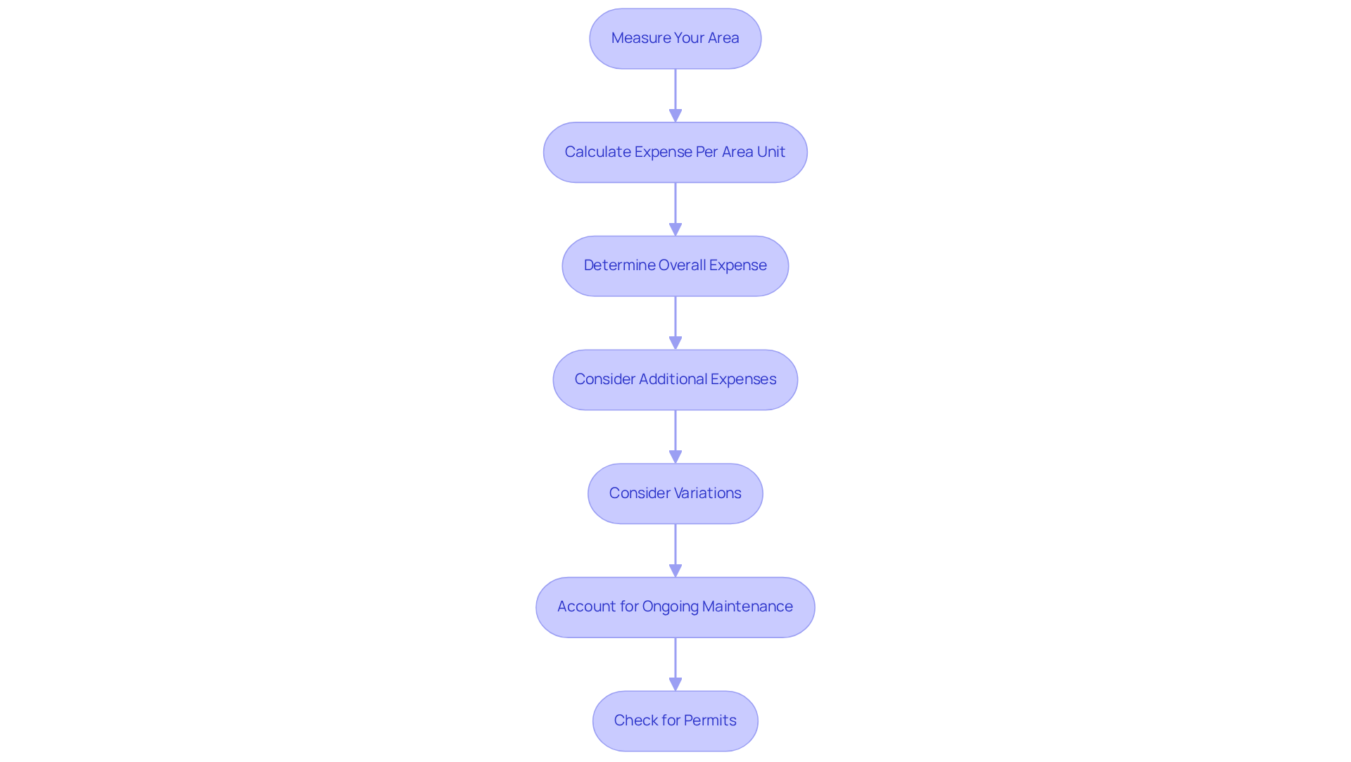 Each box represents a step in the cost calculation process. Follow the arrows to see how to move from measuring your area to checking for permits, ensuring you cover all necessary steps for an accurate estimate.