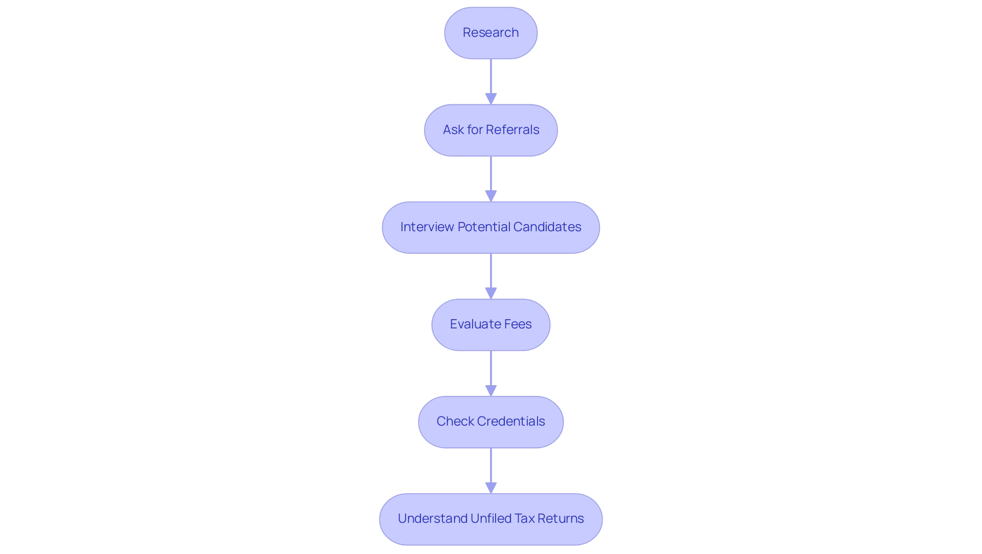Each box represents a step in the process of selecting a tax attorney, with arrows showing the progression from one step to the next.
