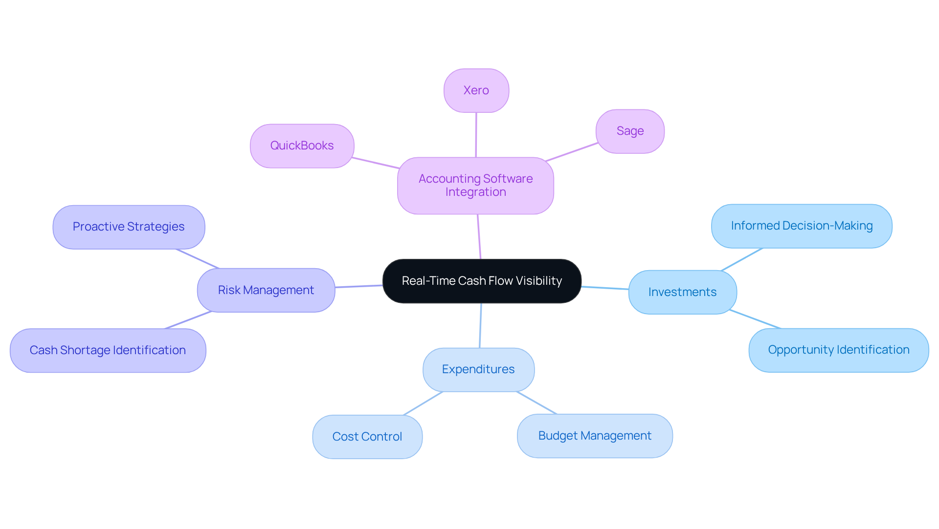 The central node represents the importance of cash flow visibility, while the branches show how it influences decision-making and integrates with accounting software. Each color-coded branch helps you see the connections easily.