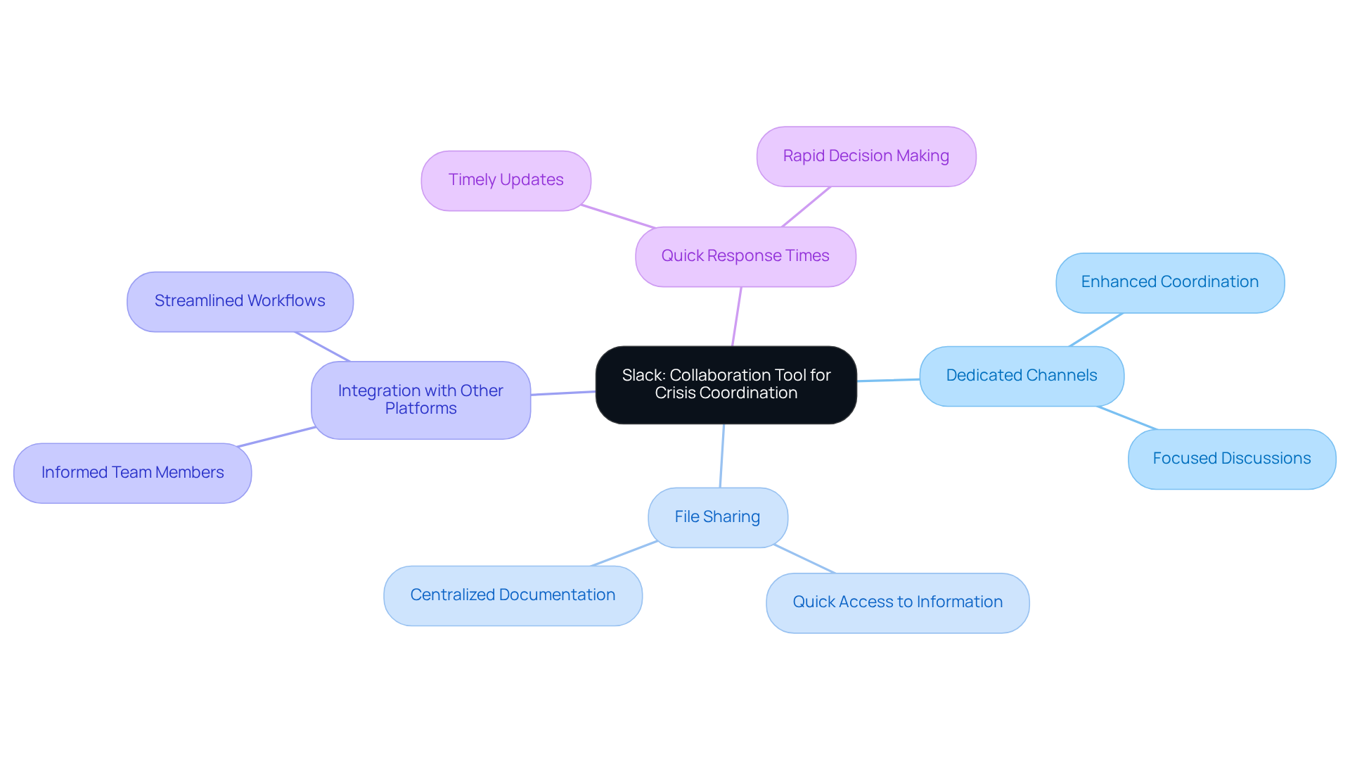 The central node represents Slack's importance in crisis situations, while the branches show its features and the benefits they provide. Follow the branches to understand how each feature contributes to better communication and coordination during emergencies.