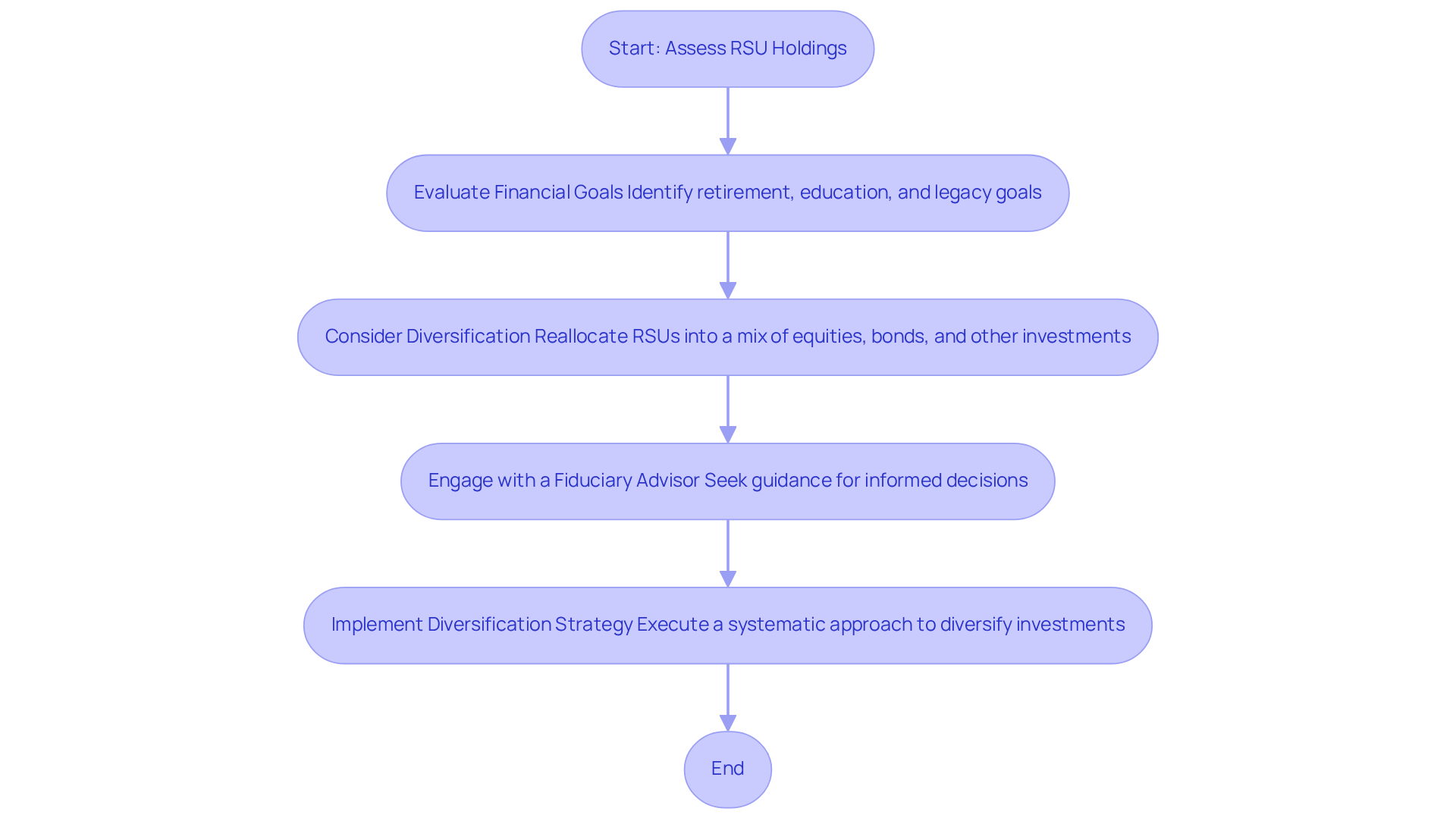 This flowchart guides you through the steps of managing your RSUs effectively. Start by assessing your holdings, then evaluate your financial goals, consider diversifying your investments, engage with a fiduciary advisor for guidance, and finally implement a diversification strategy to align your investments with your family's long-term objectives. This flowchart guides you through the steps of managing your RSUs effectively. Start by assessing your holdings, then evaluate your financial goals, consider diversifying your investments, engage with a fiduciary advisor for guidance, and finally implement a diversification strategy to align your investments with your family's long-term objectives.