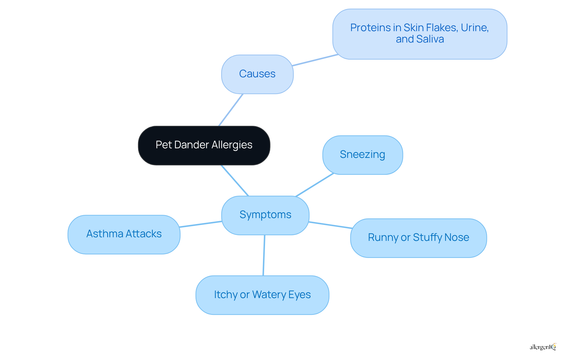 The central node represents the main topic of pet dander allergies. The branches show symptoms and causes, helping you see how they relate to each other. Each symptom is a key point to recognize, while the causes explain why these reactions occur.