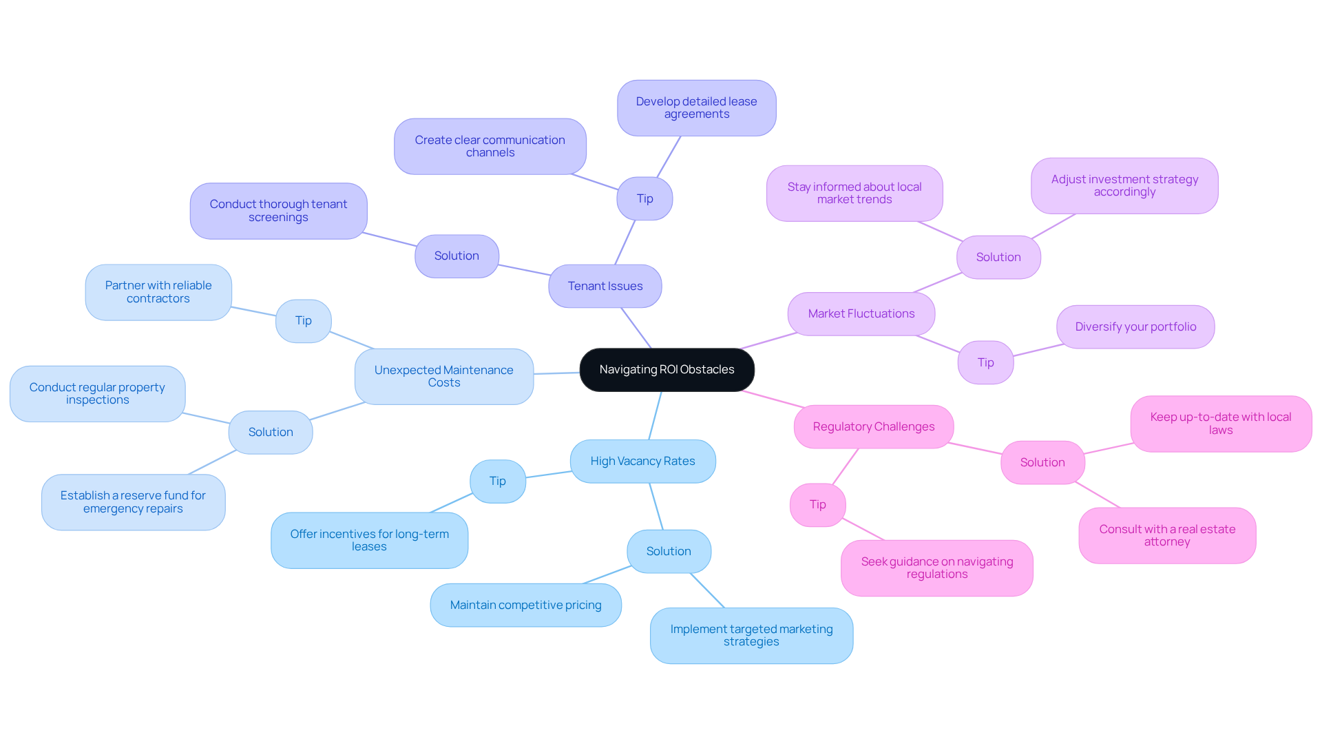 The central node represents the main theme of overcoming ROI obstacles. Each branch represents a specific challenge, with solutions and tips provided as sub-branches. This layout helps you quickly identify strategies for each challenge. The central node represents the main theme of overcoming ROI obstacles. Each branch represents a specific challenge, with solutions and tips provided as sub-branches. This layout helps you quickly identify strategies for each challenge.