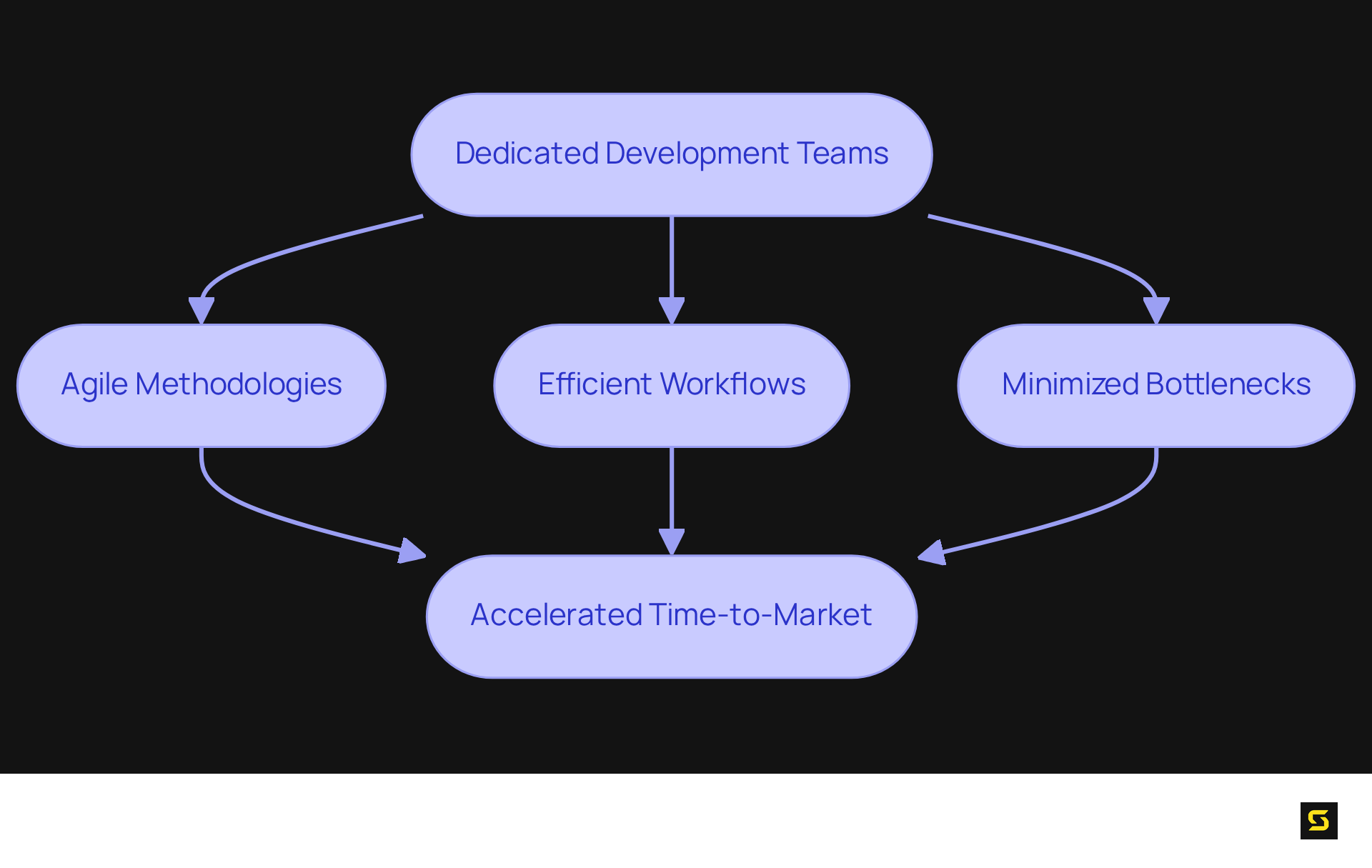 Follow the arrows to see how dedicated teams and their methods lead to faster product launches — each step is crucial for achieving speed in the market.