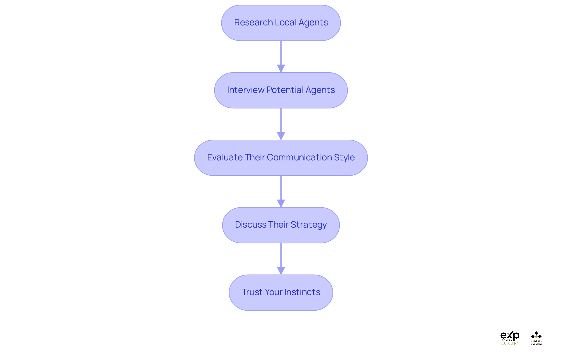 Follow the arrows to see the steps you should take to find the right real estate agent. Each box represents a key action in the process, helping you navigate your journey to owning a waterfront home. Follow the arrows to see the steps you should take to find the right real estate agent. Each box represents a key action in the process, helping you navigate your journey to owning a waterfront home.
