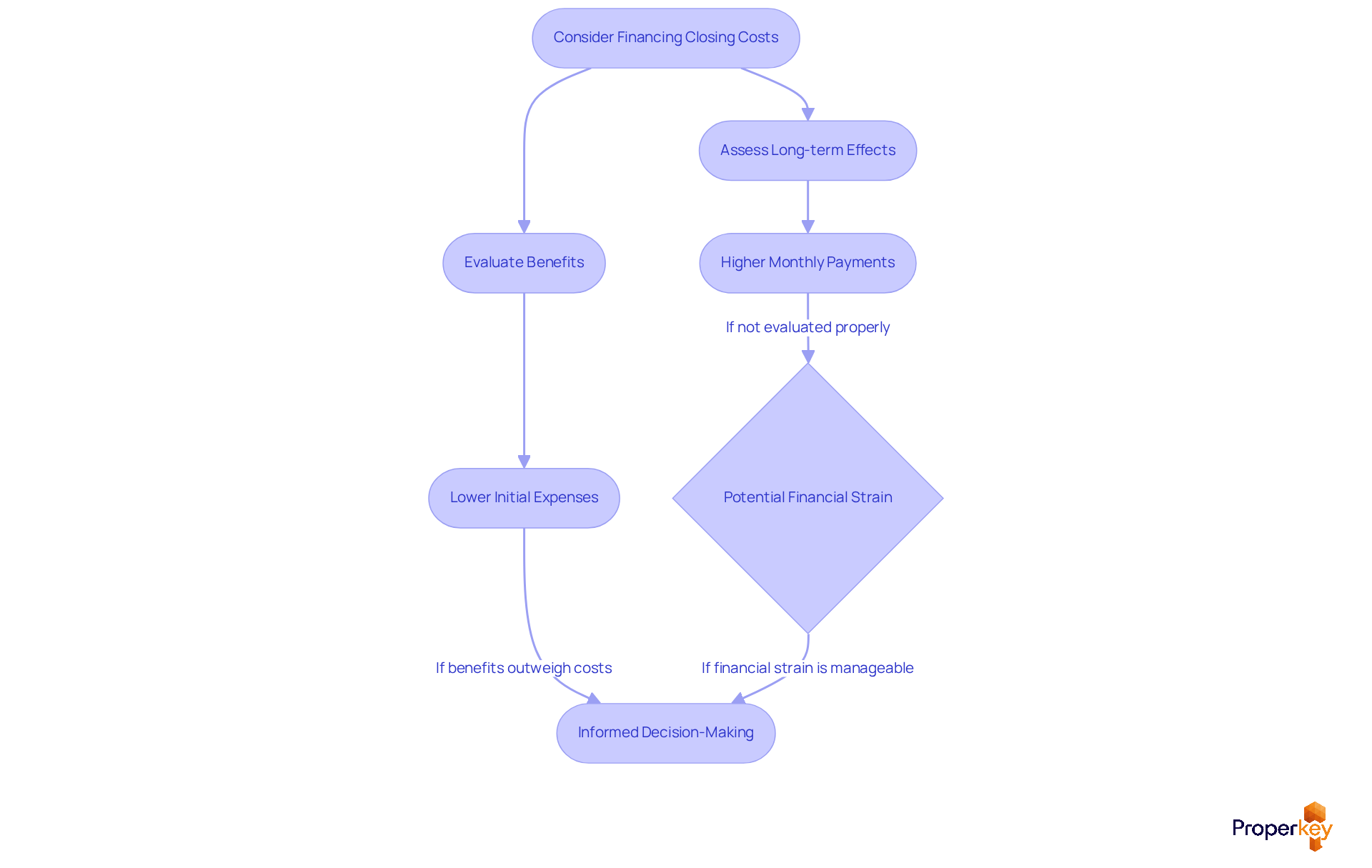 This flowchart guides you through the steps to consider when thinking about financing your closing costs. Start at the top and follow the arrows to see what factors to evaluate and how they might affect your financial future.