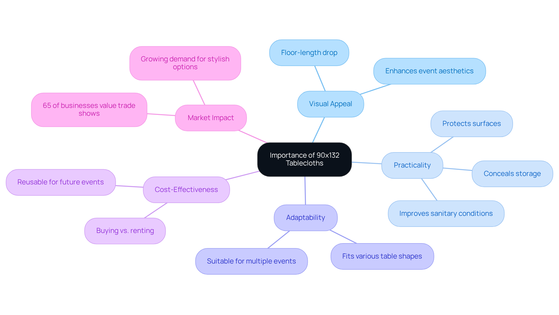 The central node represents the main topic, while the branches show different aspects of why 90x132 tablecloths are important for events. Each sub-branch provides specific details that support the main ideas.