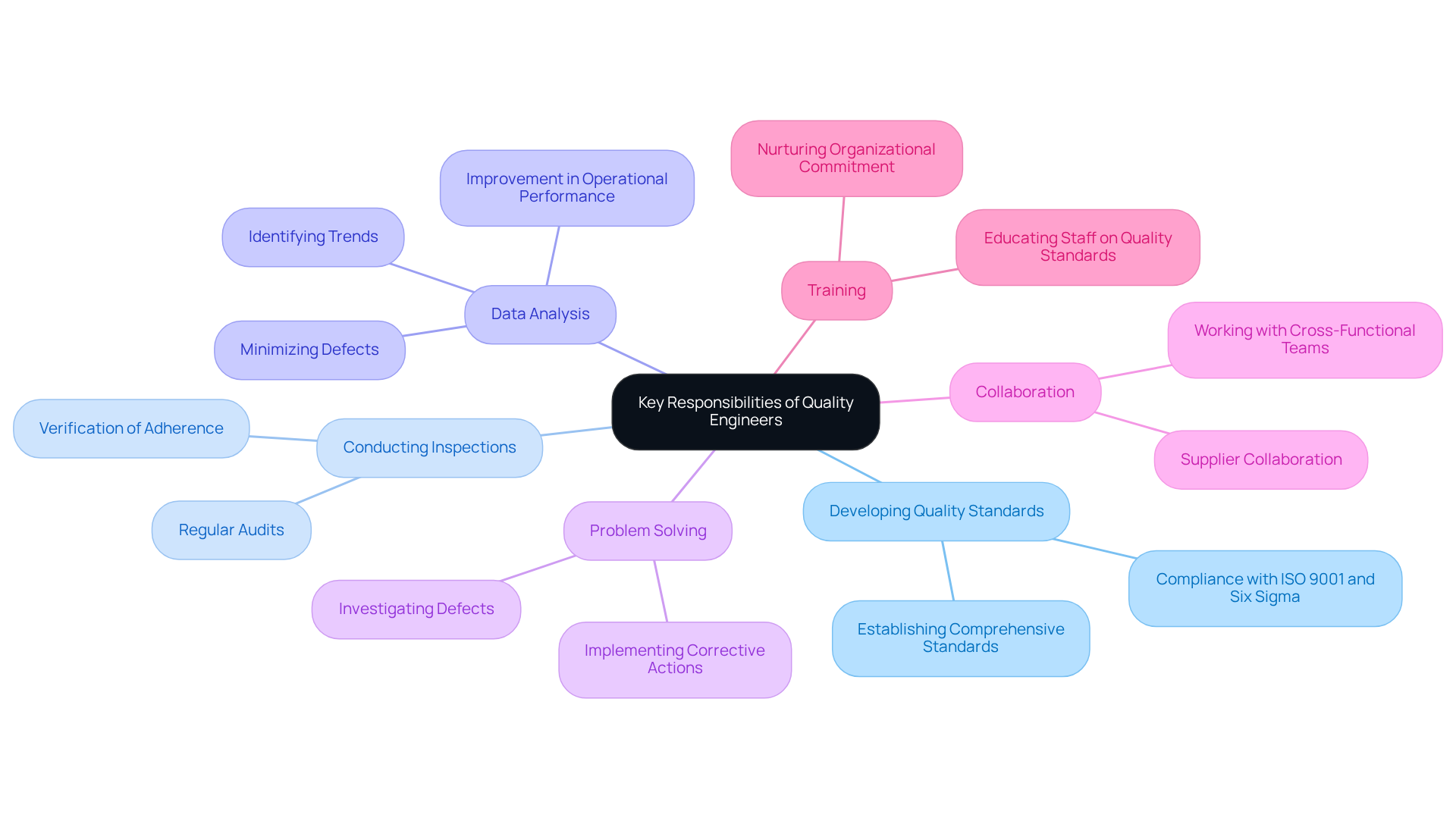 At the center is the main focus on quality engineers. Each branch represents a key responsibility, showing how they contribute to ensuring high standards and operational excellence in products. At the center is the main focus on quality engineers. Each branch represents a key responsibility, showing how they contribute to ensuring high standards and operational excellence in products.