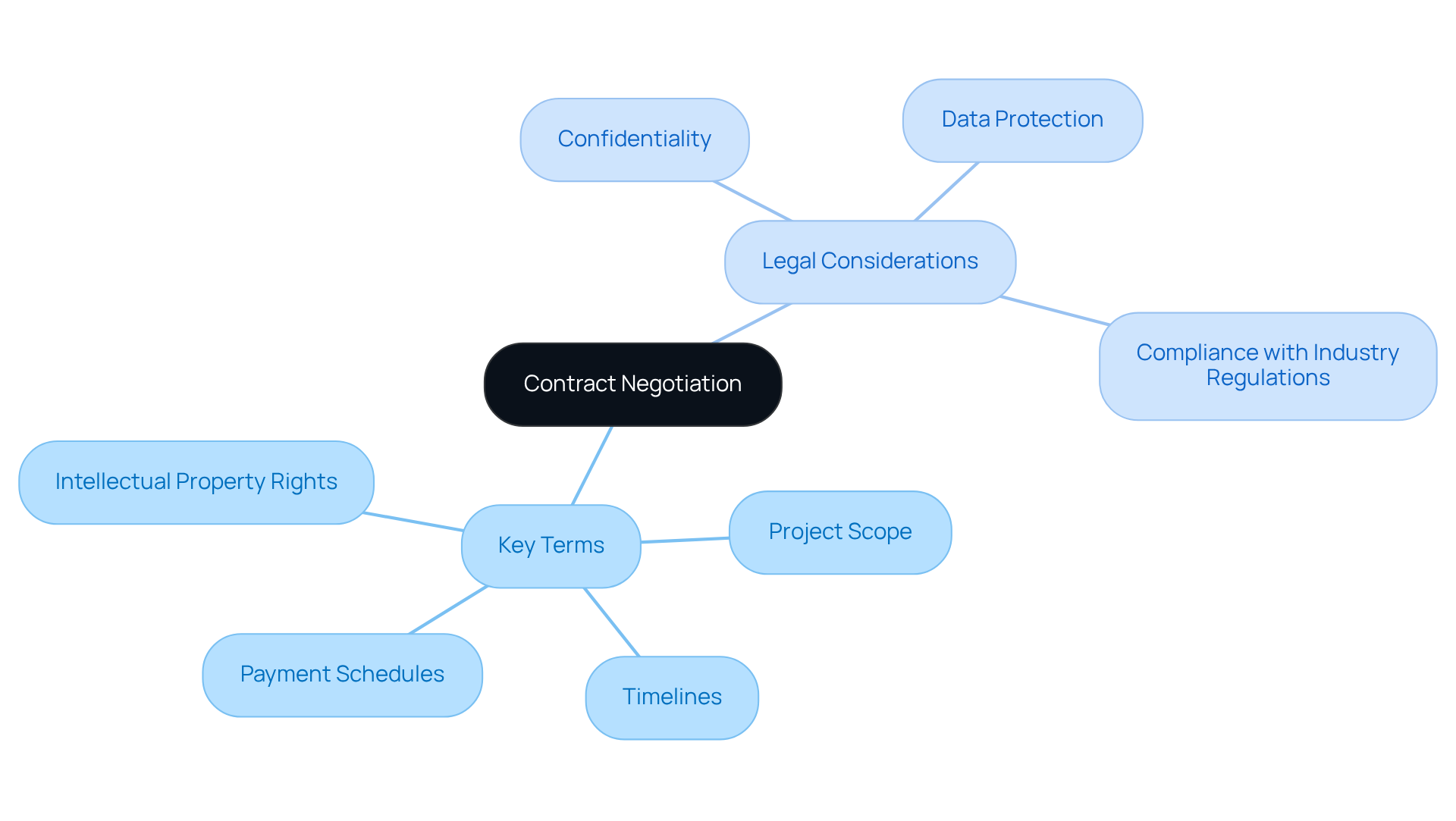 Start at the center with the main topic of contract negotiation, then follow the branches to explore key terms and legal considerations that are crucial for a successful agreement. Start at the center with the main topic of contract negotiation, then follow the branches to explore key terms and legal considerations that are crucial for a successful agreement.