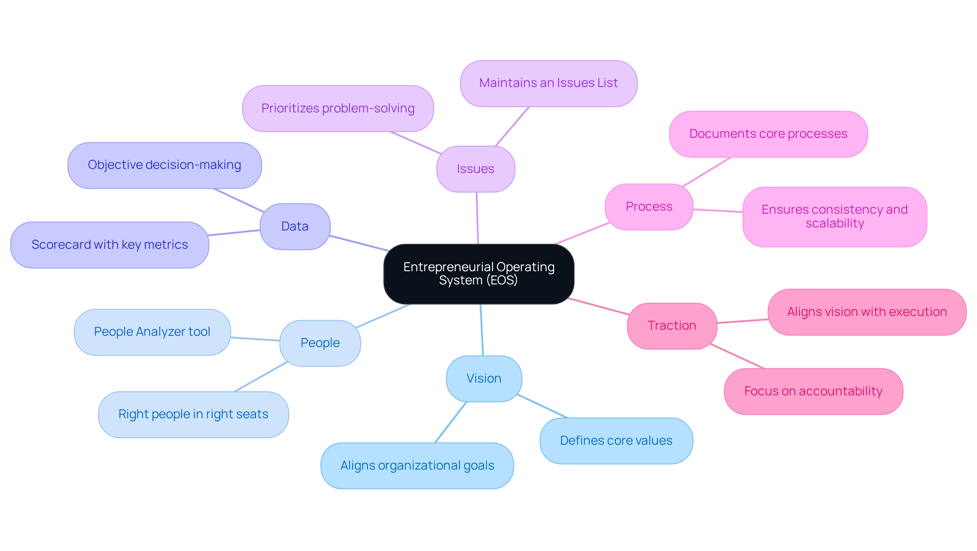 The central node represents the EOS framework, while the branches show the six key components that contribute to clarity and accountability in an organization. Each component is essential for effective implementation and helps teams align their vision and objectives.